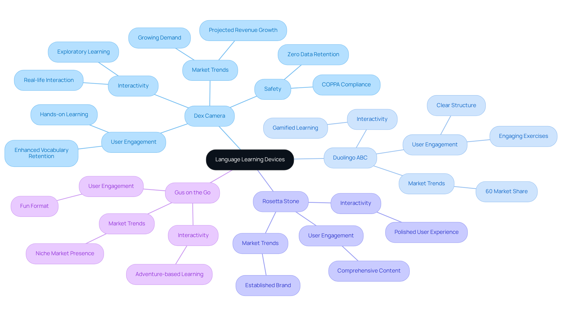 The central node represents the overall topic, while each branch shows a different device. Sub-branches highlight important features and characteristics, helping you understand how each device stands out.