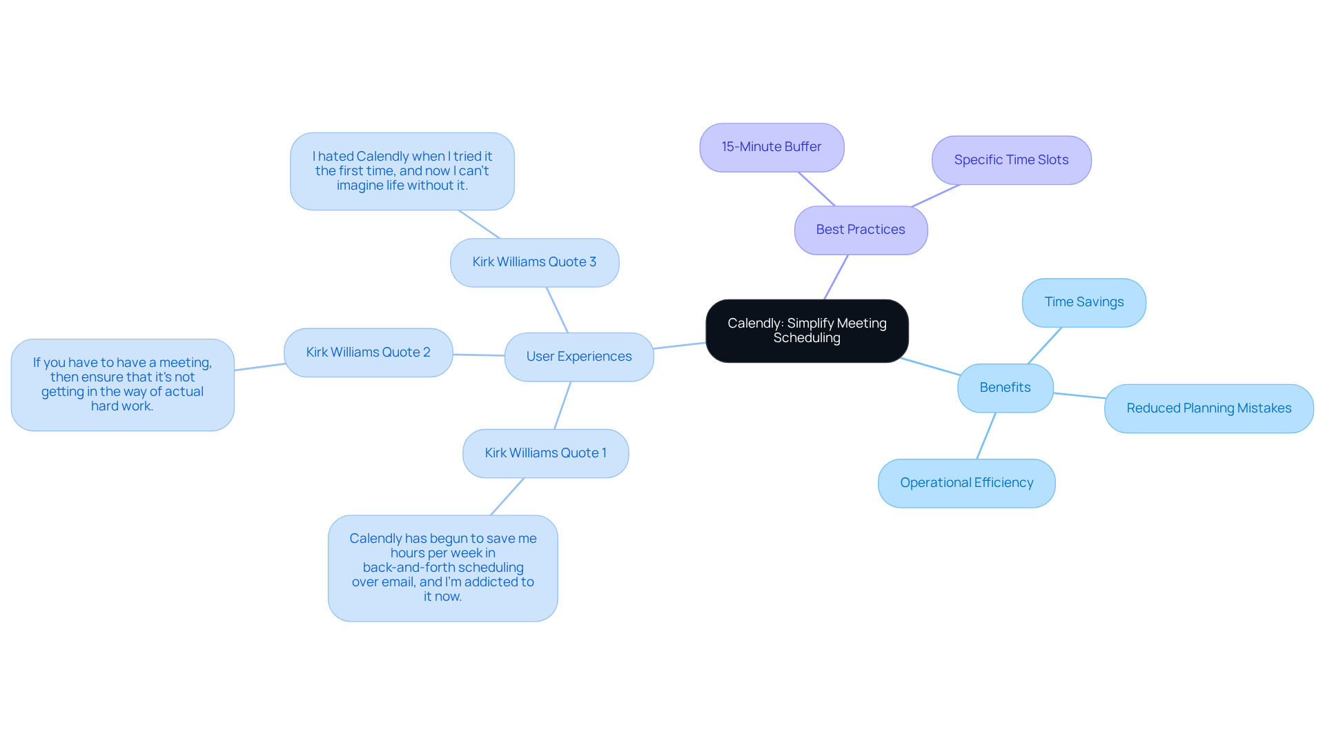 The center represents Calendly's main purpose, while branches highlight specific benefits and user experiences. Each color-coded section helps you quickly identify related ideas. The center represents Calendly's main purpose, while branches highlight specific benefits and user experiences. Each color-coded section helps you quickly identify related ideas.