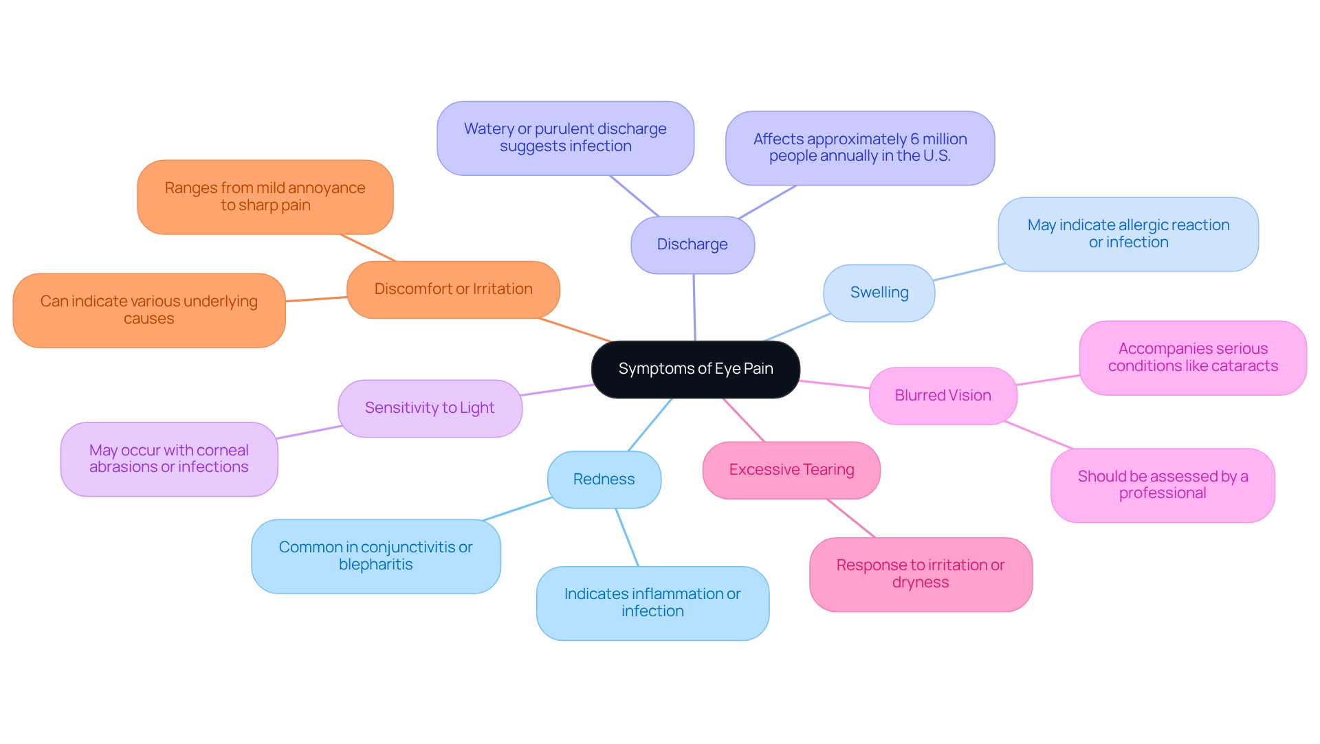 This mindmap starts with the main topic of eye pain symptoms at the center. Each branch represents a specific symptom, and the sub-branches provide more details about what each symptom might indicate. This visual helps you understand the connections between symptoms and their potential causes. This mindmap starts with the main topic of eye pain symptoms at the center. Each branch represents a specific symptom, and the sub-branches provide more details about what each symptom might indicate. This visual helps you understand the connections between symptoms and their potential causes.
