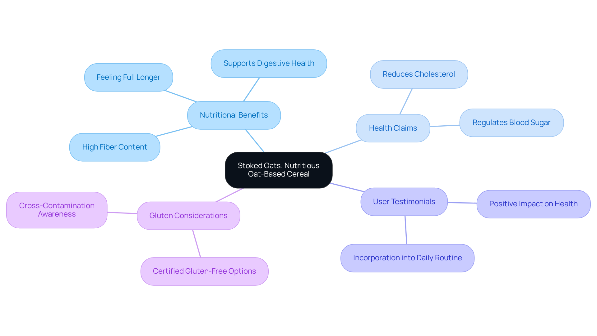The central node represents Stoked Oats, while the branches show different aspects of its benefits. Each color-coded branch helps you easily identify key areas of focus, making it simple to understand how Stoked Oats can contribute to a healthier breakfast.