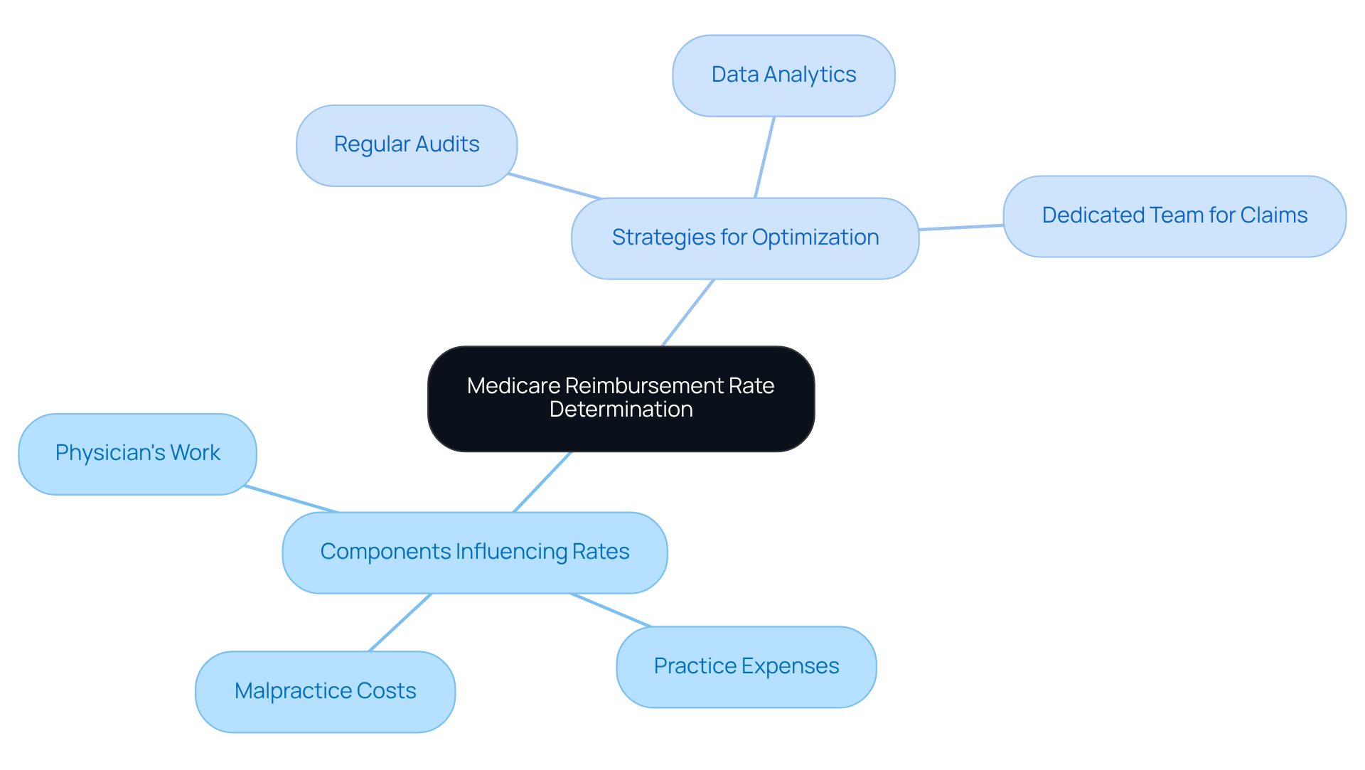 Start at the center with the main topic, then explore the branches to see the key components that affect reimbursement rates and the strategies healthcare facilities can use to improve their financial outcomes. Start at the center with the main topic, then explore the branches to see the key components that affect reimbursement rates and the strategies healthcare facilities can use to improve their financial outcomes.