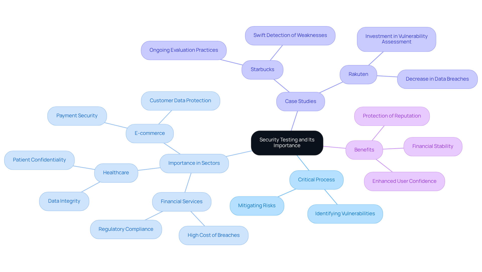 This mindmap starts with the main idea of security testing at the center. From there, you can explore its critical role in various sectors, see real-world examples of companies implementing these practices, and understand the benefits they gain from doing so. Each branch represents a different aspect of security testing, helping you see how everything connects. This mindmap starts with the main idea of security testing at the center. From there, you can explore its critical role in various sectors, see real-world examples of companies implementing these practices, and understand the benefits they gain from doing so. Each branch represents a different aspect of security testing, helping you see how everything connects.