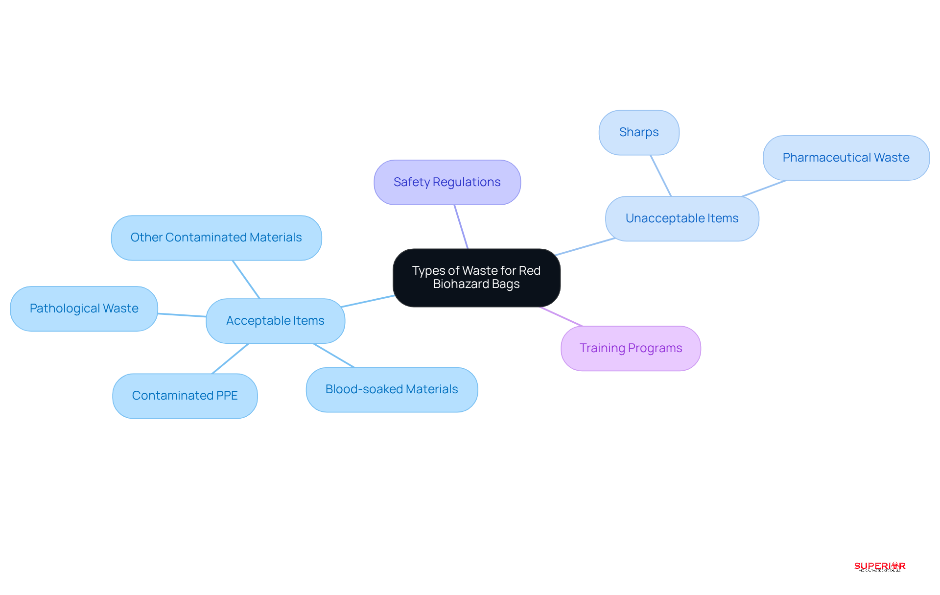 The central node represents the main topic, while branches show what can and cannot be disposed of in red biohazard bags. Follow the branches to understand the categories and their significance in safety and compliance. The central node represents the main topic, while branches show what can and cannot be disposed of in red biohazard bags. Follow the branches to understand the categories and their significance in safety and compliance.