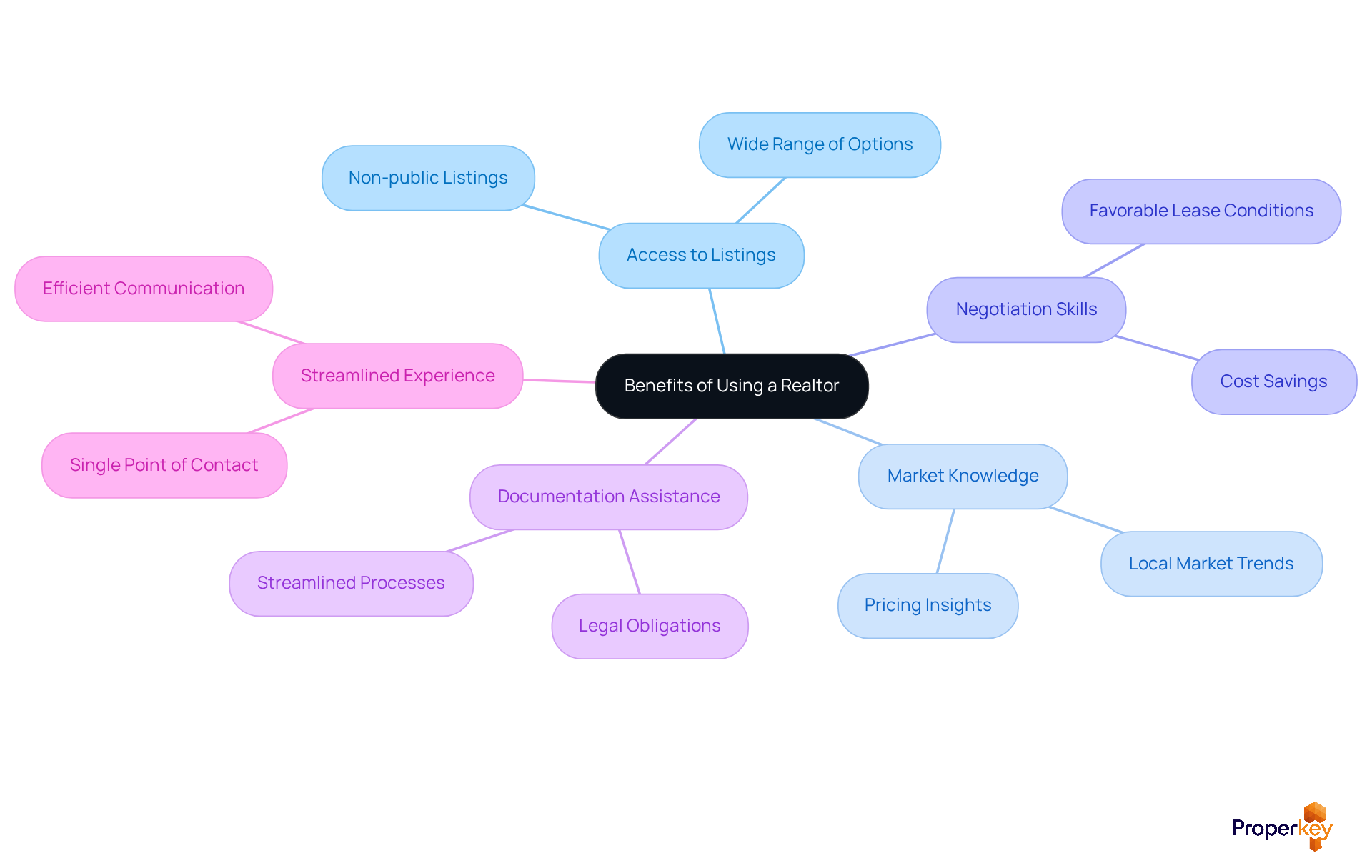 This mindmap illustrates the various advantages of hiring a realtor. Start at the center with the main idea, then explore each branch to see how realtors can help you navigate the leasing process more effectively.