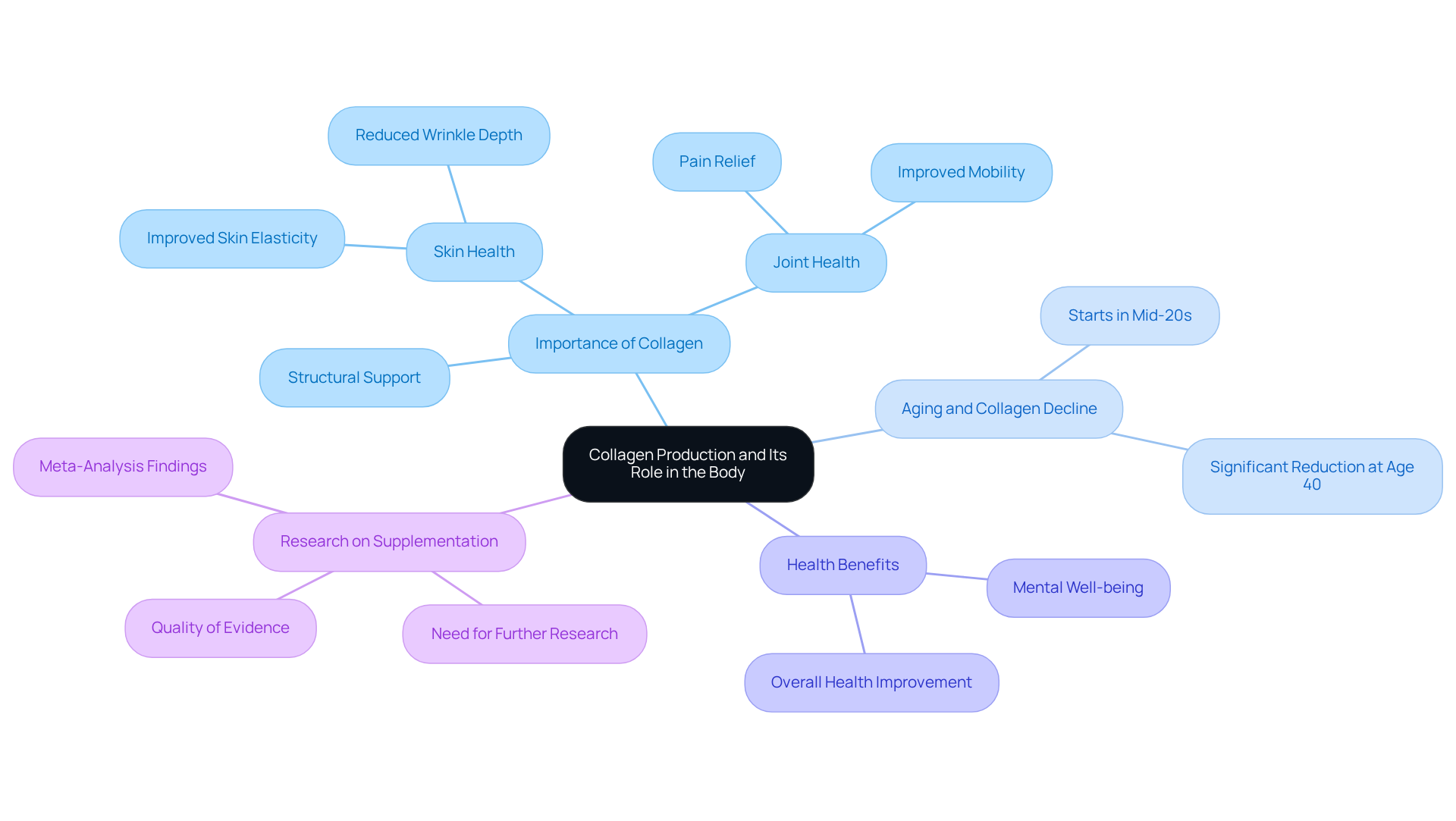 This mindmap illustrates how collagen production is crucial for our skin and joints, how it declines with age, and the benefits of supplementation. Each branch represents a different aspect of collagen's role in our health, helping you see the connections and importance of maintaining collagen levels as we age. This mindmap illustrates how collagen production is crucial for our skin and joints, how it declines with age, and the benefits of supplementation. Each branch represents a different aspect of collagen's role in our health, helping you see the connections and importance of maintaining collagen levels as we age.