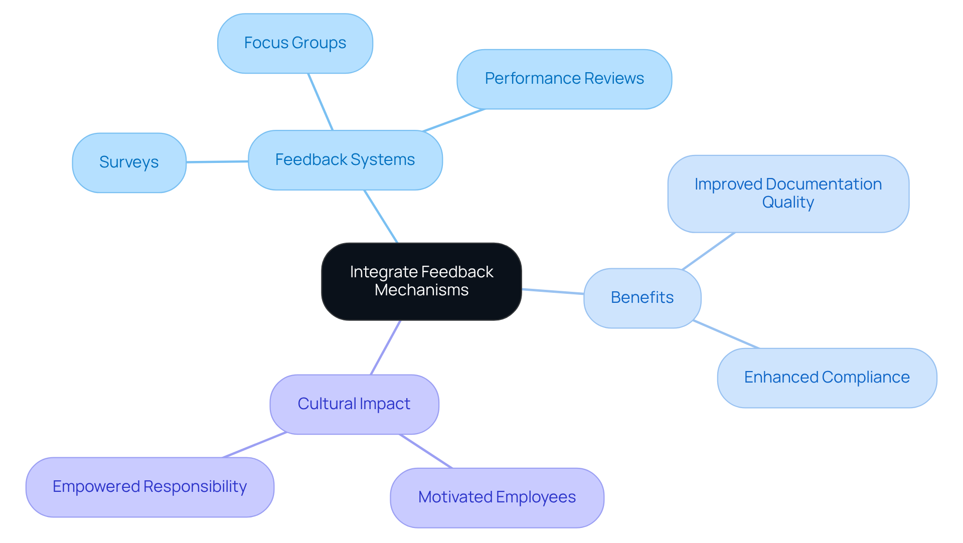 The center represents the main idea of integrating feedback. Each branch shows different feedback systems and their benefits, helping you see how they all connect to improve regulatory strategies. The center represents the main idea of integrating feedback. Each branch shows different feedback systems and their benefits, helping you see how they all connect to improve regulatory strategies.