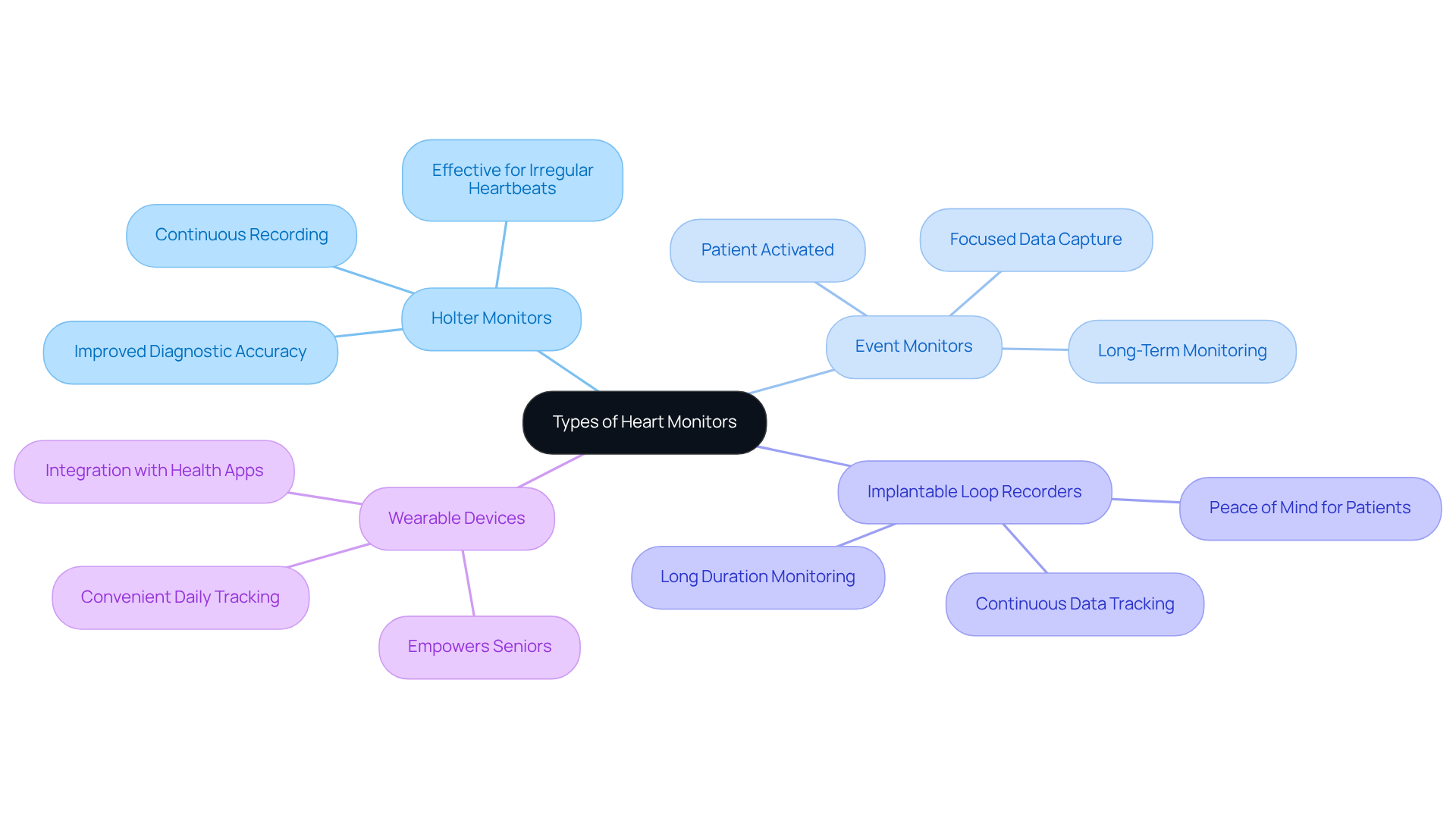 The central node represents the main topic of heart monitors, while each branch shows a different type. Follow the branches to learn about the unique features and benefits of each monitor type.