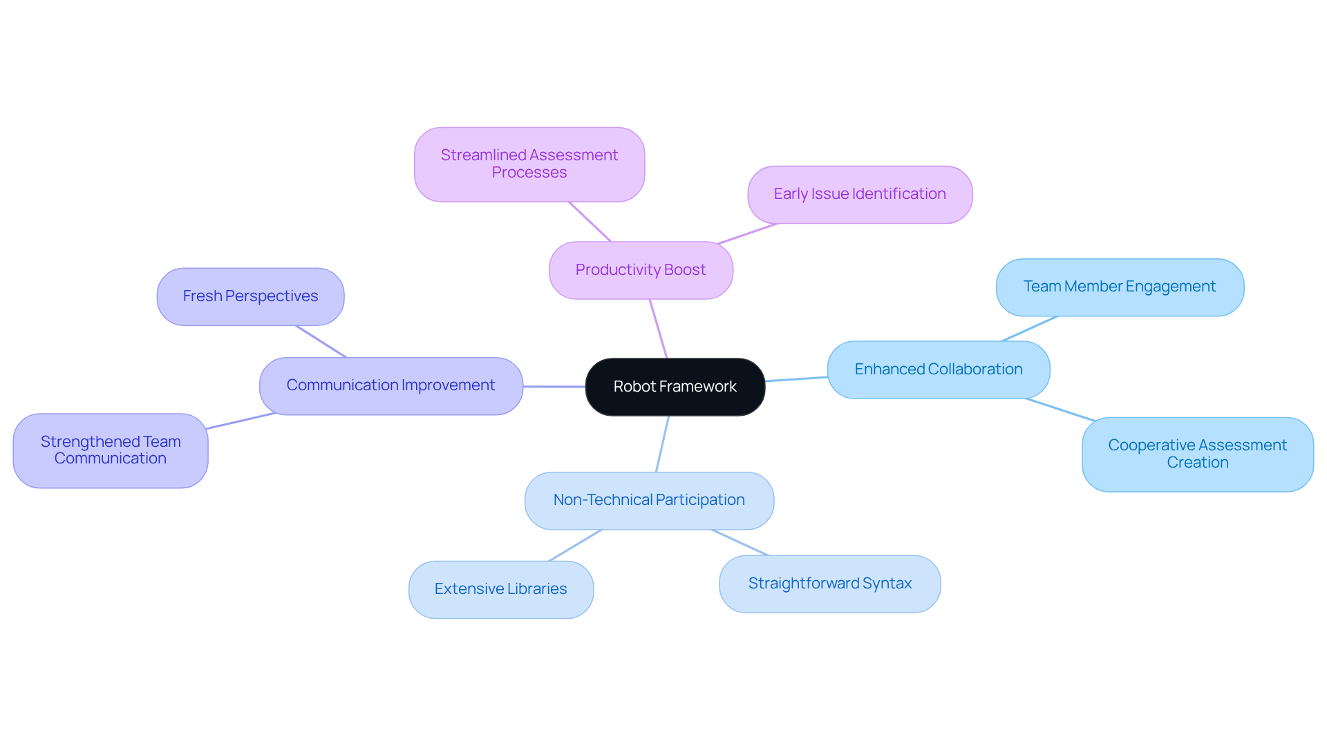 The central node represents the Robot Framework, while the branches show how it impacts collaboration and evaluation processes. Explore each branch to see the specific benefits and contributing factors. The central node represents the Robot Framework, while the branches show how it impacts collaboration and evaluation processes. Explore each branch to see the specific benefits and contributing factors.