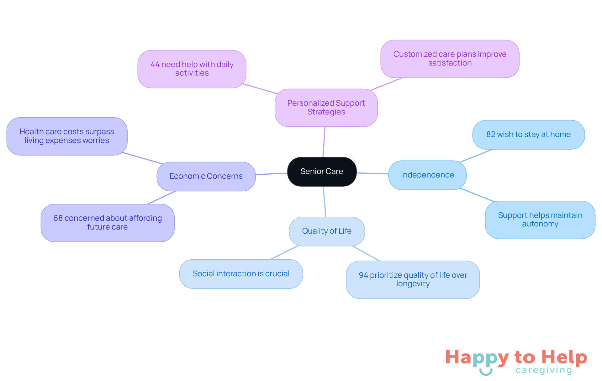 The central node represents the overall theme of senior care, while the branches illustrate important concepts and statistics that highlight the challenges and needs of older adults.