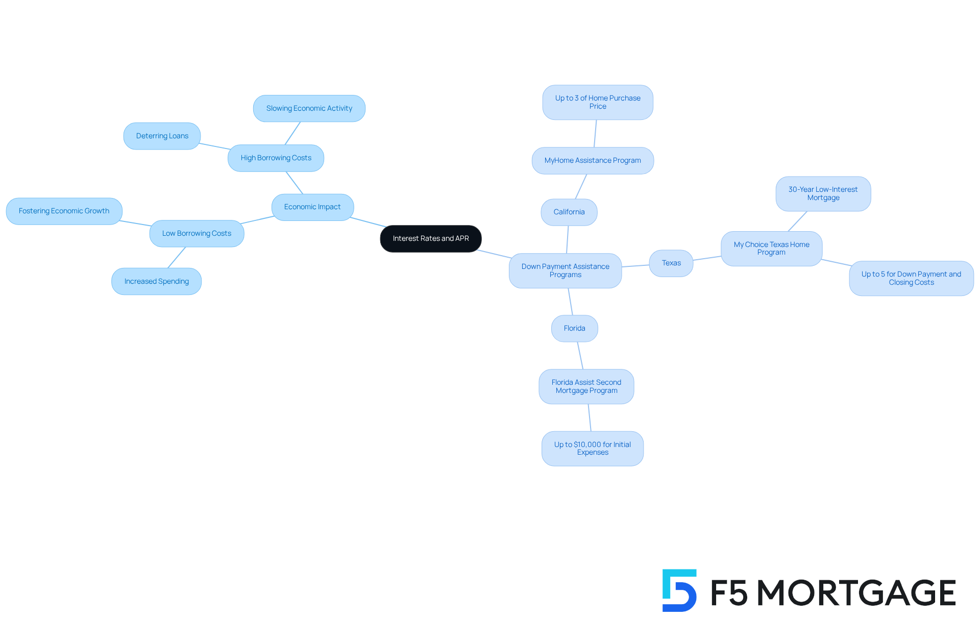 What’s the Difference Between Interest Rate and APR Explained - F5