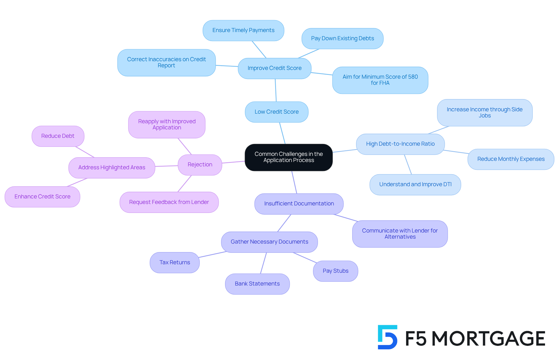 At the center, you'll find the main topic. Each branch represents a specific challenge, and the sub-branches detail the strategies to overcome them. This layout helps you visualize how to tackle each issue effectively. At the center, you'll find the main topic. Each branch represents a specific challenge, and the sub-branches detail the strategies to overcome them. This layout helps you visualize how to tackle each issue effectively.