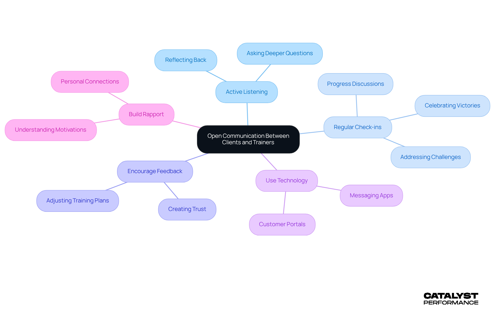 The central node represents the importance of open communication, while each branch shows a strategy to enhance that communication. Follow the branches to explore how each strategy contributes to a better trainer-client relationship.