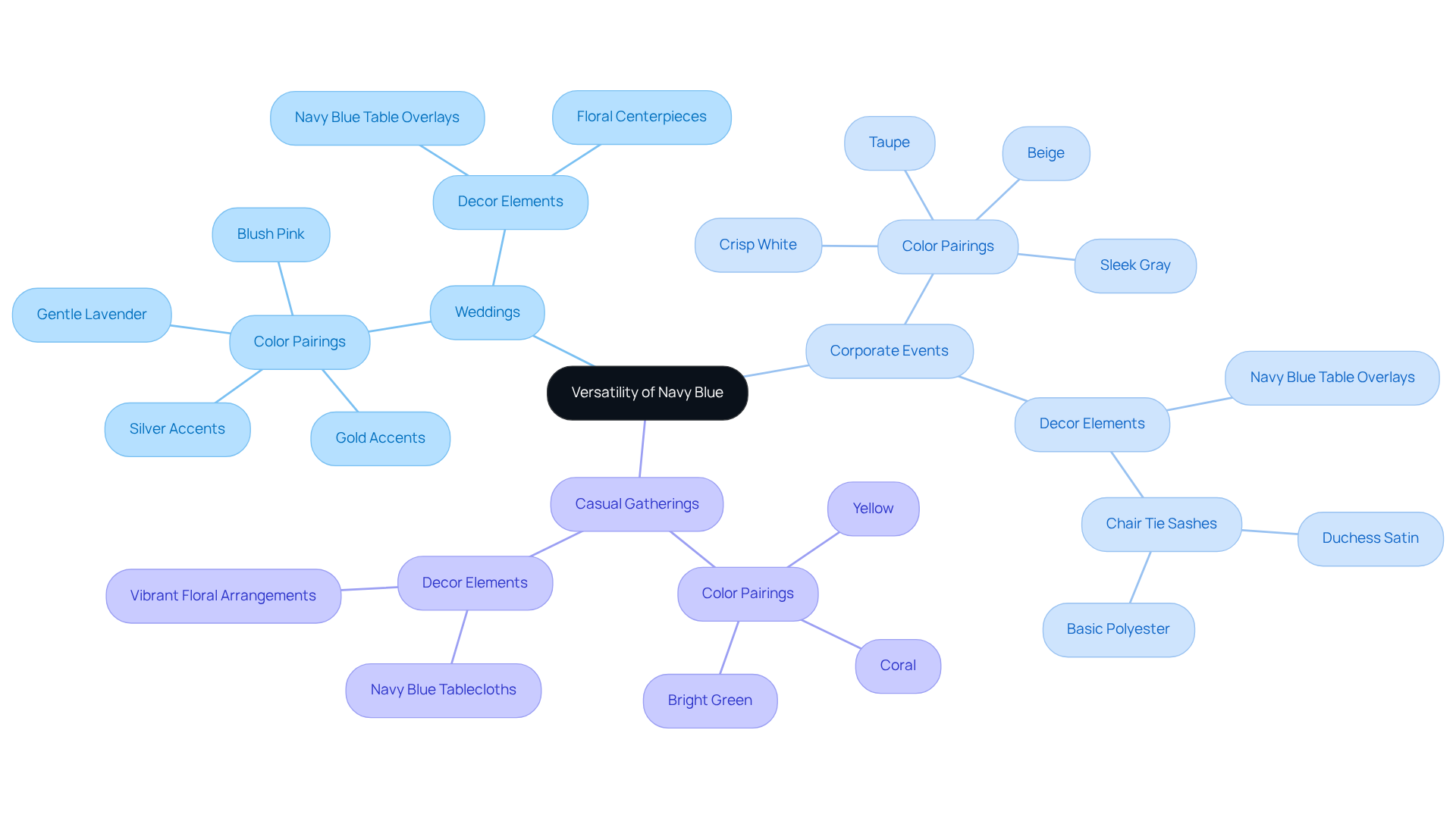 The central idea is navy blue's versatility. Each branch represents a different type of event, with sub-branches showing how to use navy blue effectively, including color combinations and decor tips. The central idea is navy blue's versatility. Each branch represents a different type of event, with sub-branches showing how to use navy blue effectively, including color combinations and decor tips.