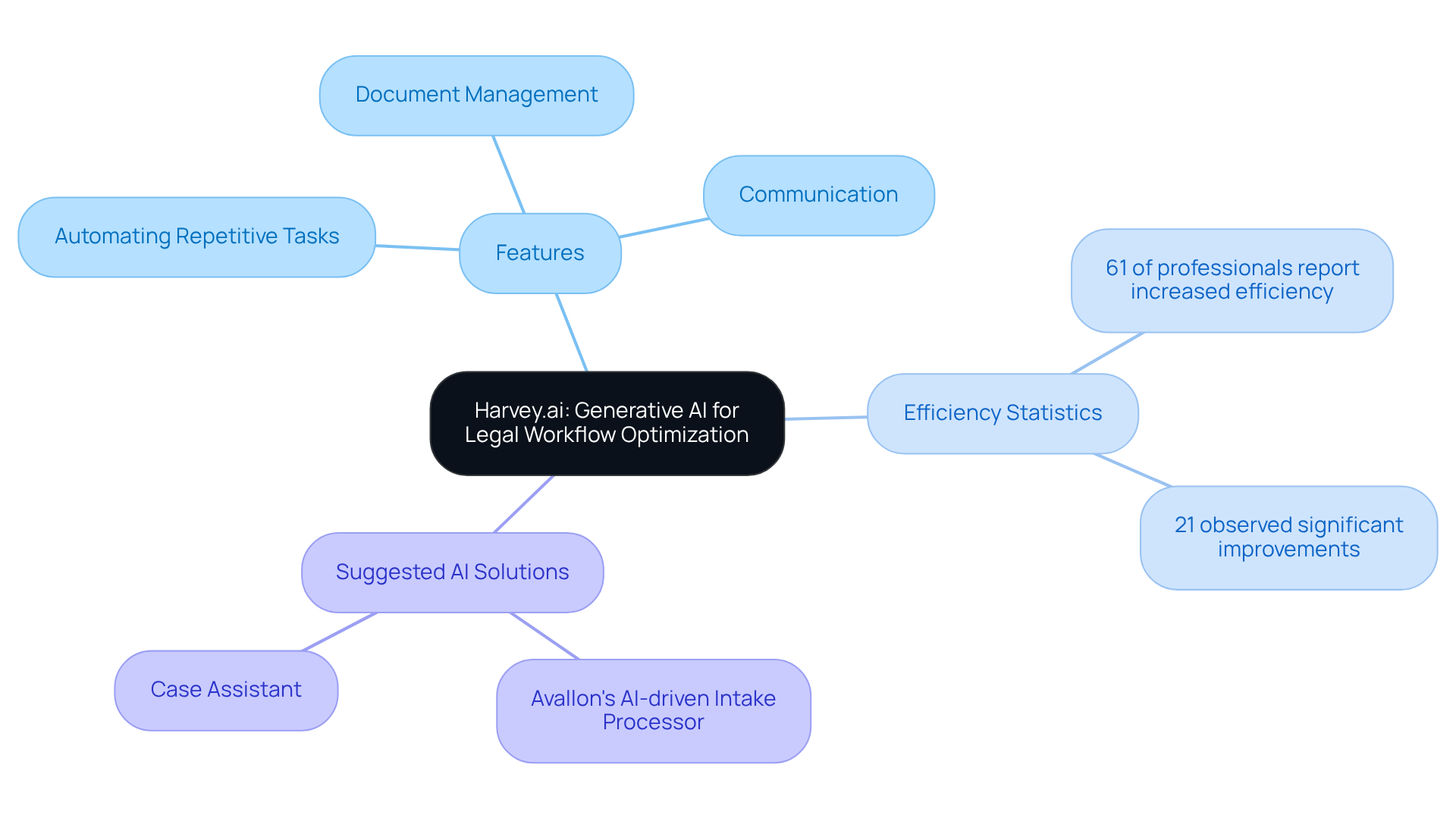 The central node represents Harvey.ai's role, while branches show its features, the efficiency improvements reported by legal professionals, and recommended AI tools to enhance productivity.