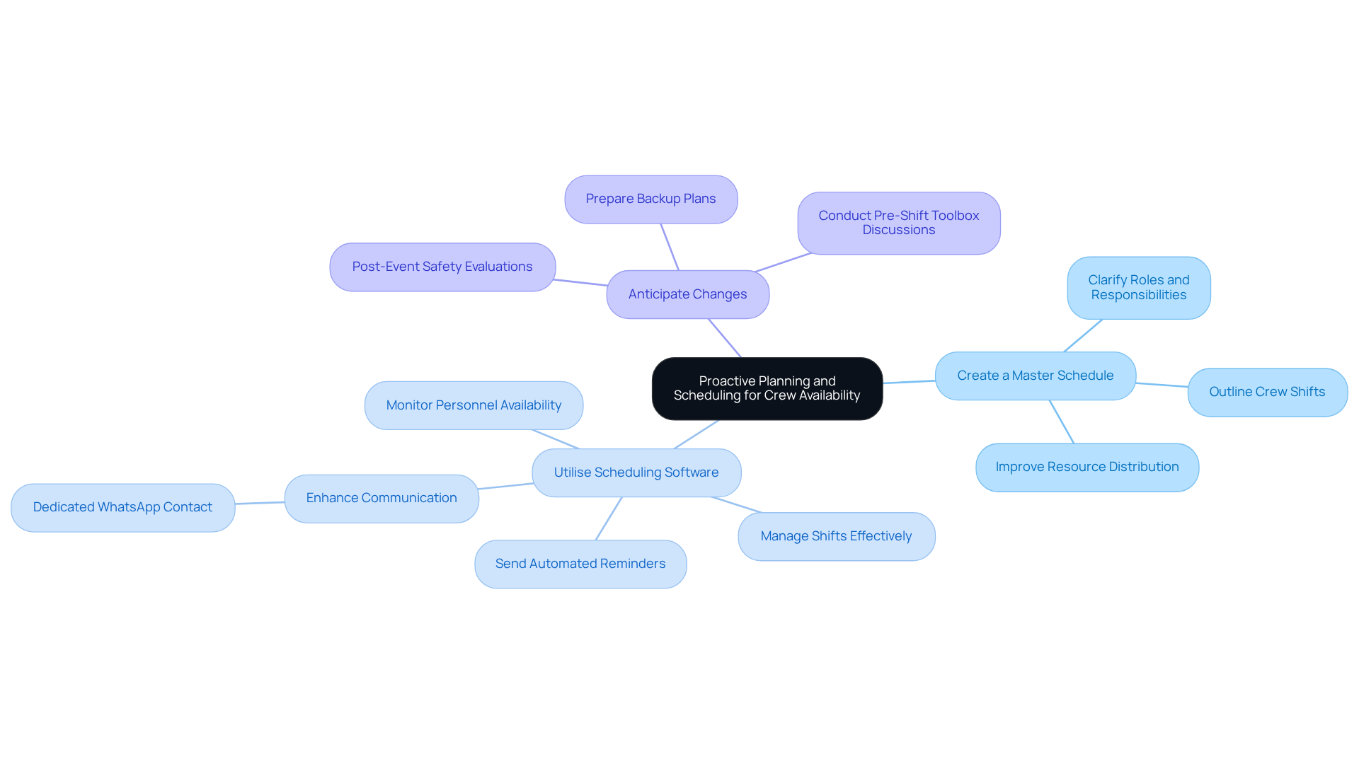 This mindmap starts with the main idea in the center and branches out to show key strategies for managing crew availability. Each branch represents a different strategy, and the sub-branches provide more details about actions or benefits related to that strategy. Follow the branches to understand how each part contributes to the overall goal.