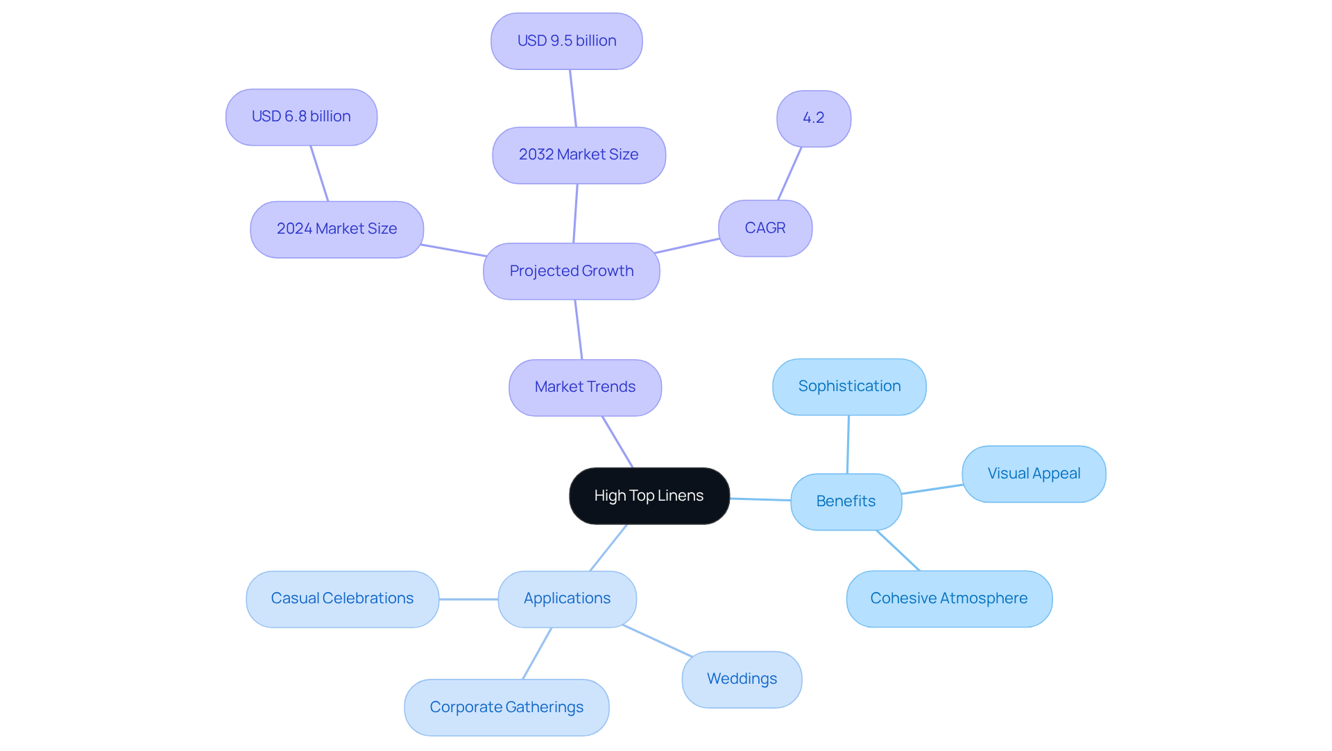 The central node represents high top linens, while the branches show their benefits, applications, and market trends. Each color-coded branch helps you see how these elements connect to enhance event sophistication.