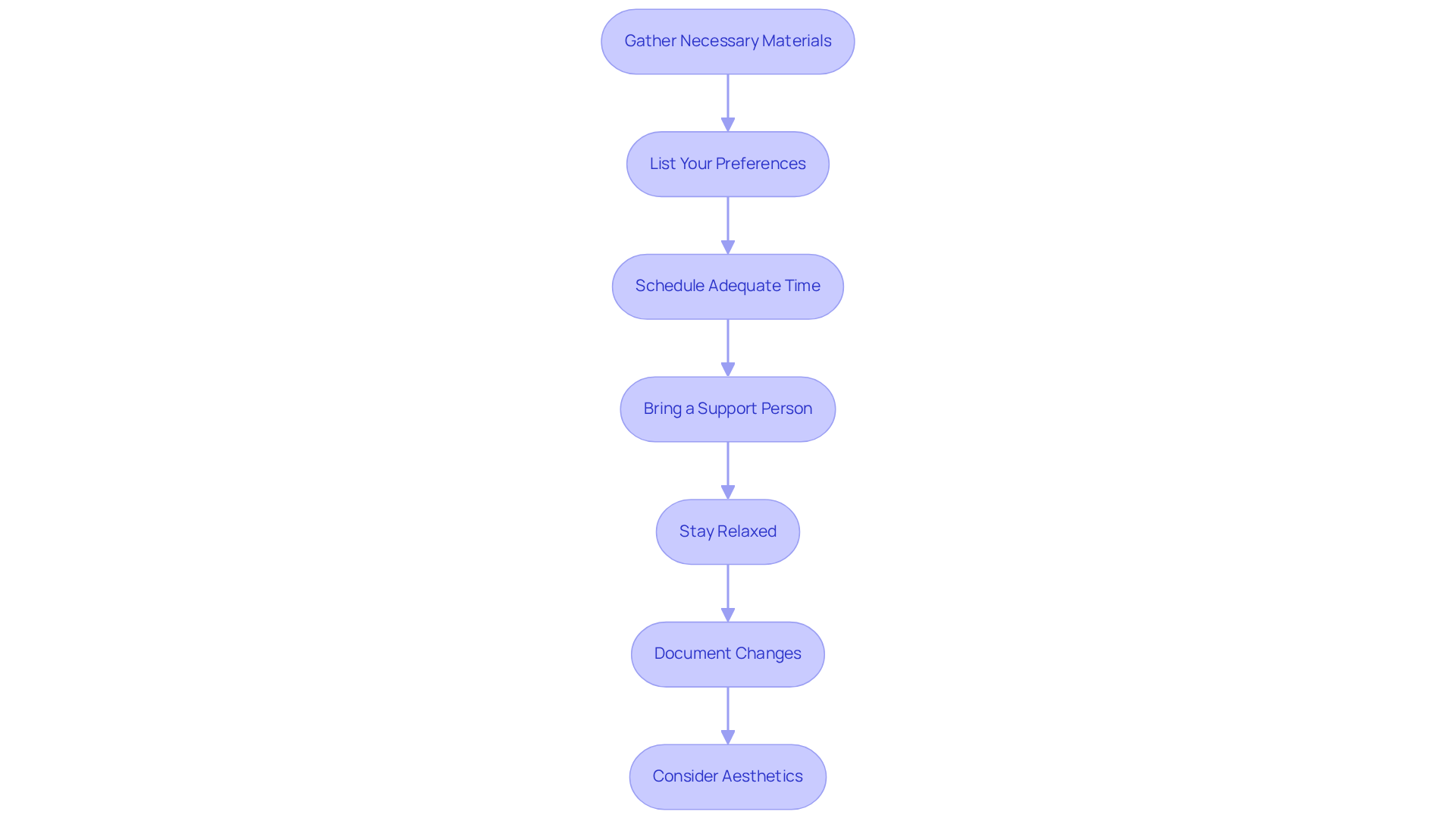 Each box represents an essential step to prepare for your wax try-in. Follow the arrows from the top to the bottom to ensure you don't miss anything!
