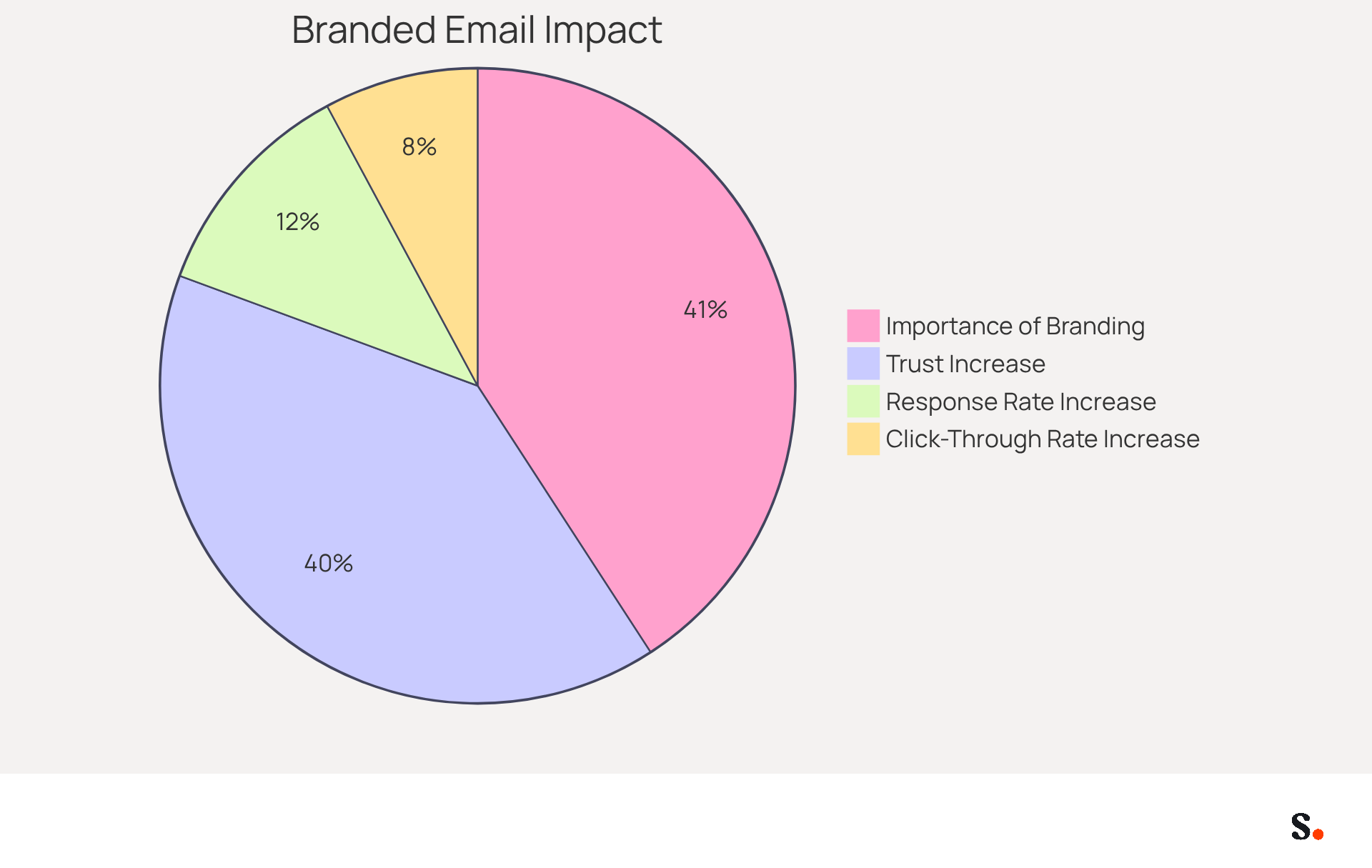 Each slice of the pie shows how important different aspects of branding are in emails. The bigger the slice, the more significant that factor is in helping businesses maintain a professional image and improve engagement. Each slice of the pie shows how important different aspects of branding are in emails. The bigger the slice, the more significant that factor is in helping businesses maintain a professional image and improve engagement.