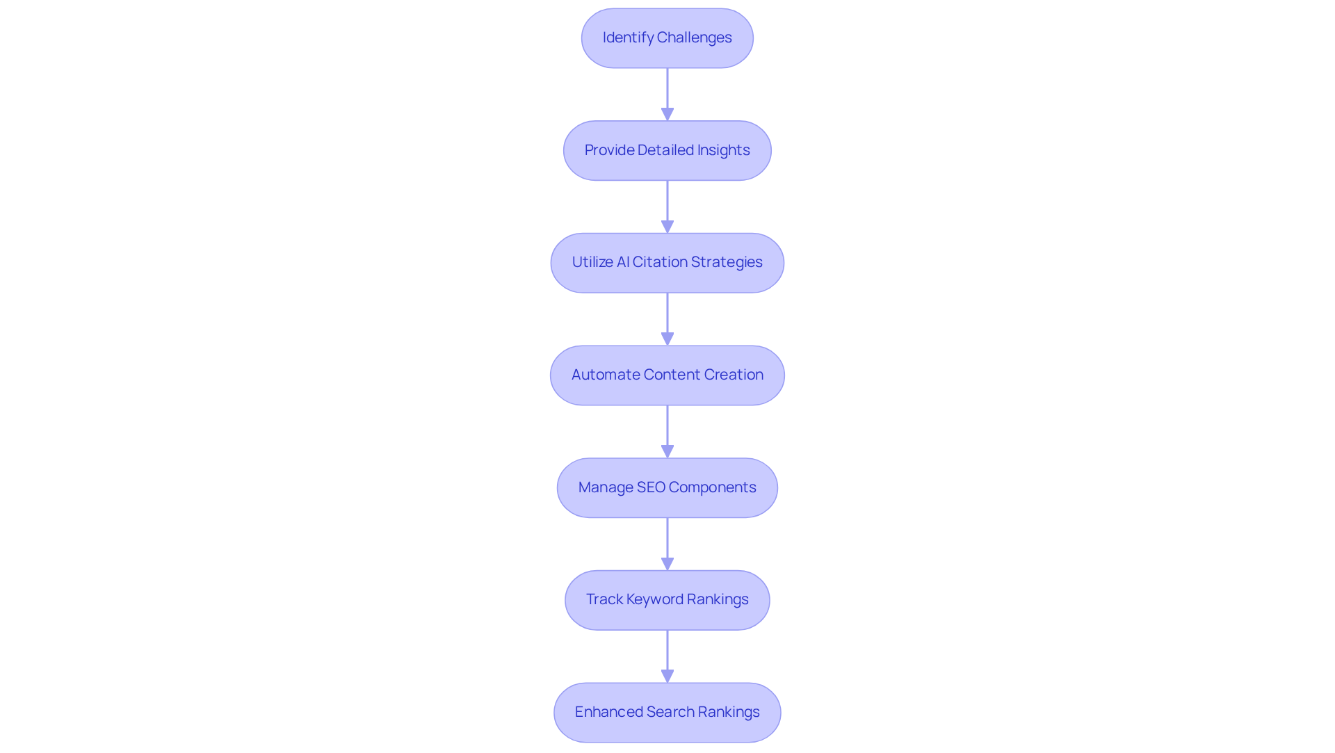 Each box represents a step in the process. Follow the arrows to see the path from identifying your challenges to successfully optimizing your content to improve search rankings.