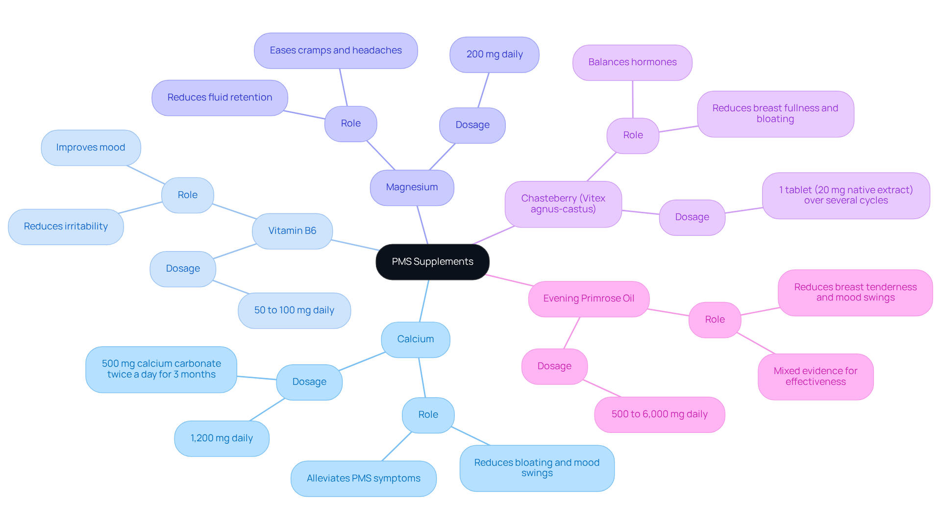 The central node represents PMS supplements, while each branch shows a specific ingredient. Follow the branches to learn about each ingredient's role and benefits, helping you understand how they contribute to alleviating PMS symptoms. The central node represents PMS supplements, while each branch shows a specific ingredient. Follow the branches to learn about each ingredient's role and benefits, helping you understand how they contribute to alleviating PMS symptoms.