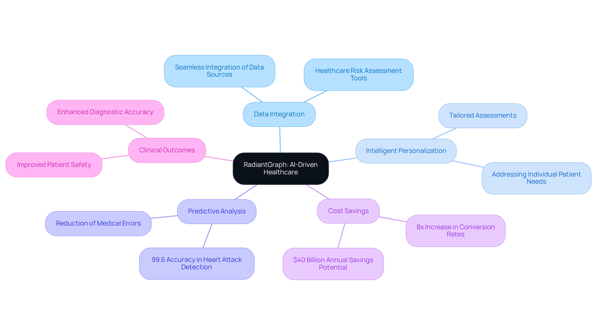 The central node represents RadiantGraph, while the branches illustrate key components of its technology and impact. Each branch connects to specific features or outcomes, helping you understand how they all work together to improve healthcare.