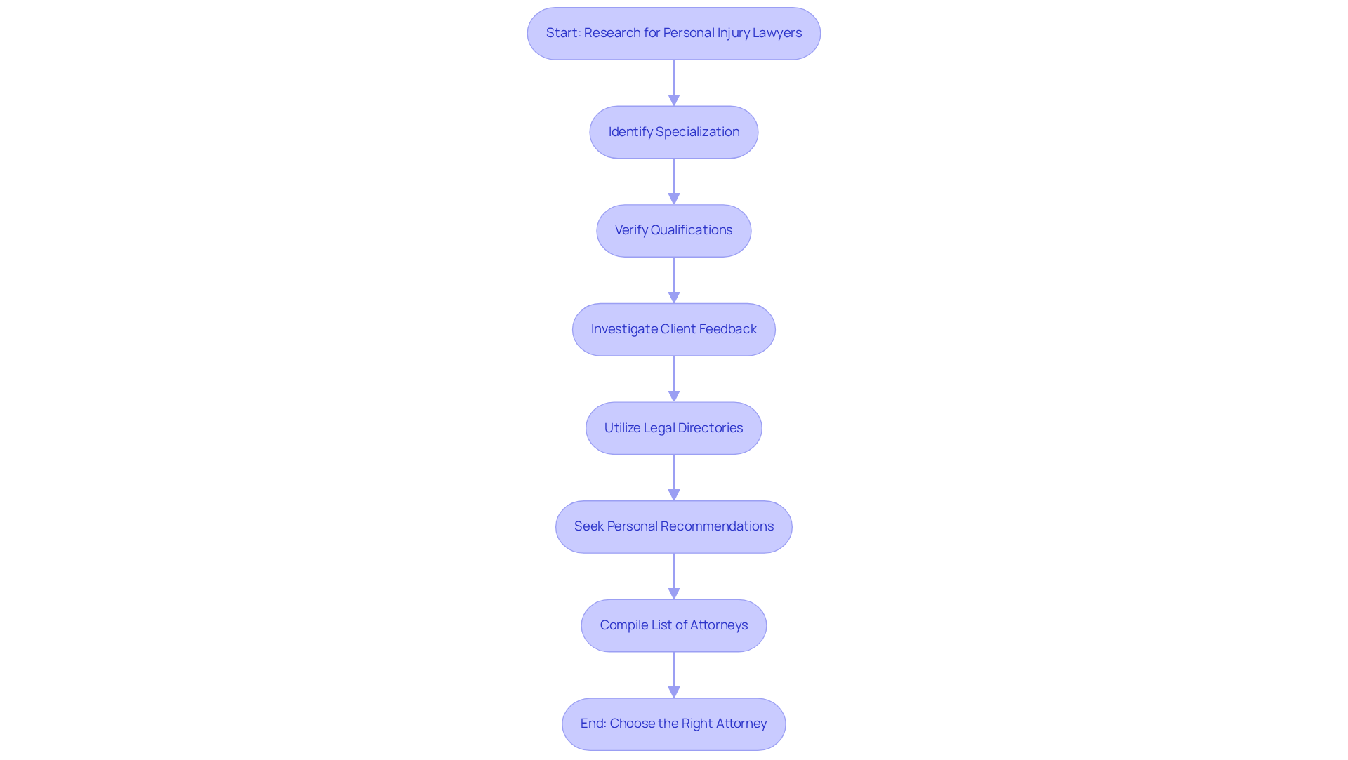 This flowchart guides you through the process of finding the right personal injury lawyer. Each box represents a step you should take, and the arrows show you the order in which to do them. Follow the steps to ensure you choose a qualified attorney who can help with your case. This flowchart guides you through the process of finding the right personal injury lawyer. Each box represents a step you should take, and the arrows show you the order in which to do them. Follow the steps to ensure you choose a qualified attorney who can help with your case.