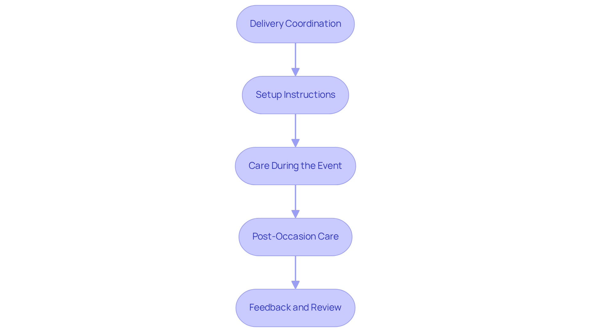 Each box represents a crucial step in preparing for your event. Follow the arrows to see how each step leads to the next, ensuring a smooth process from delivery to feedback.