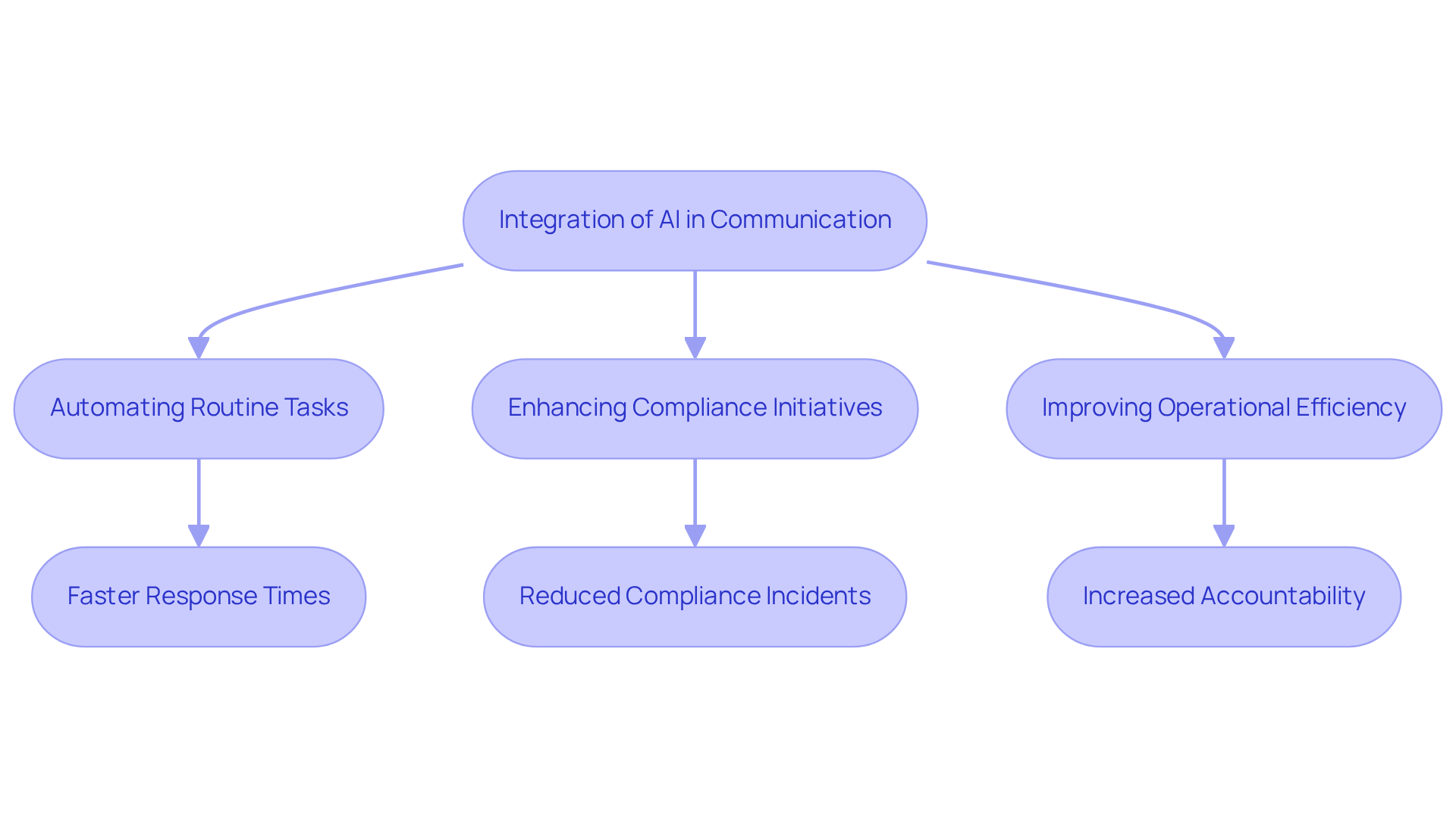 Follow the arrows to see how integrating AI transforms communication processes — each step shows how AI leads to better efficiency and security in messaging. Follow the arrows to see how integrating AI transforms communication processes — each step shows how AI leads to better efficiency and security in messaging.