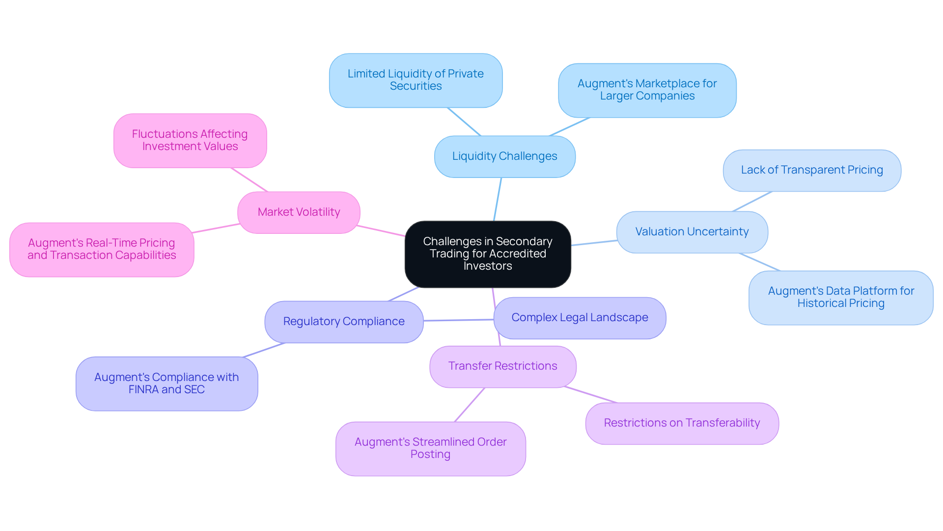 The central node represents the overall theme, while each branch highlights a specific challenge. Sub-branches provide additional insights or solutions, helping you navigate the complexities of secondary trading.