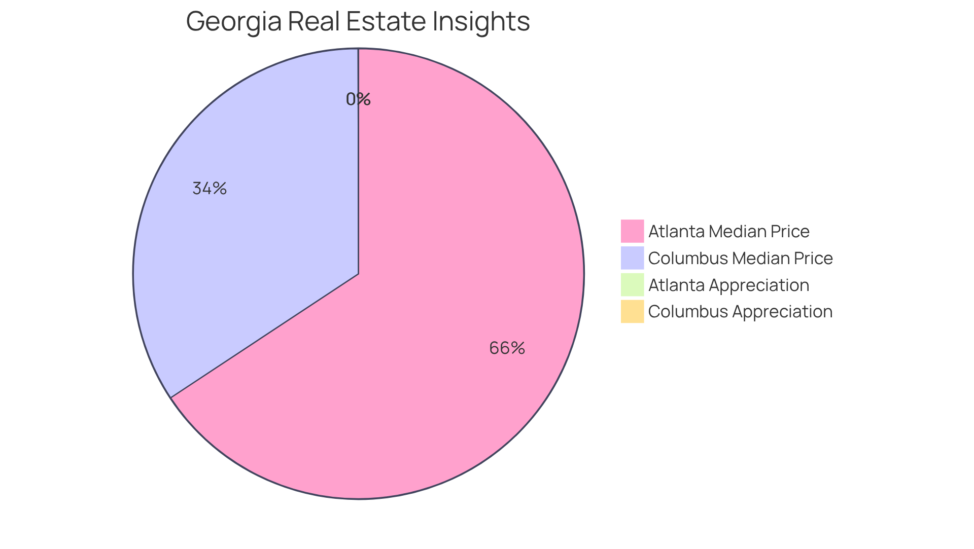 Each segment of the pie chart shows different aspects of the real estate market in Georgia. The larger the segment, the more significant that factor is in the investment landscape. For example, Atlanta's appreciation is highlighted to show its strong growth compared to Columbus.