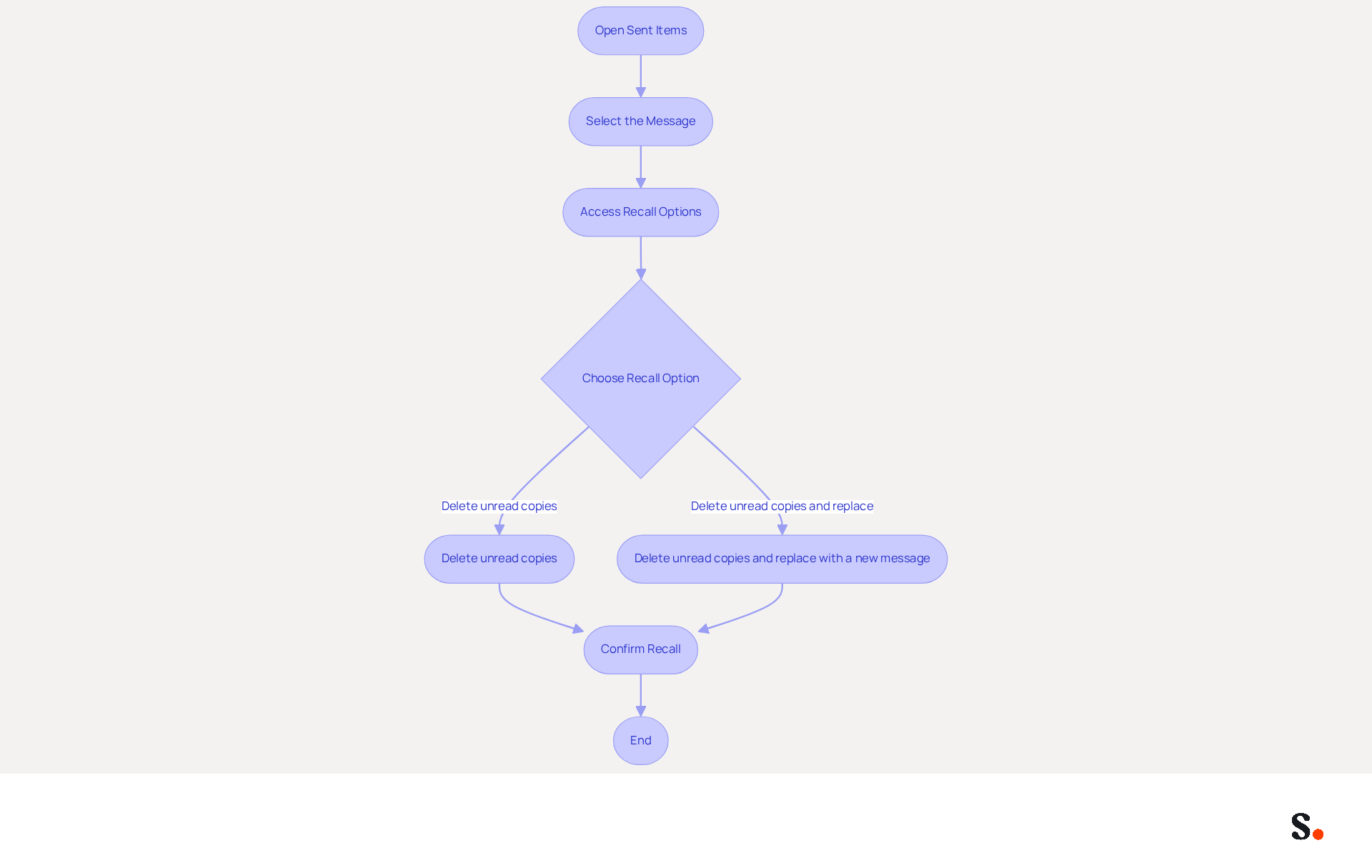 This flowchart guides you through the process of recalling an email in Outlook. Follow the arrows from one step to the next to successfully unsend your email. Each box represents a specific action you need to take.
