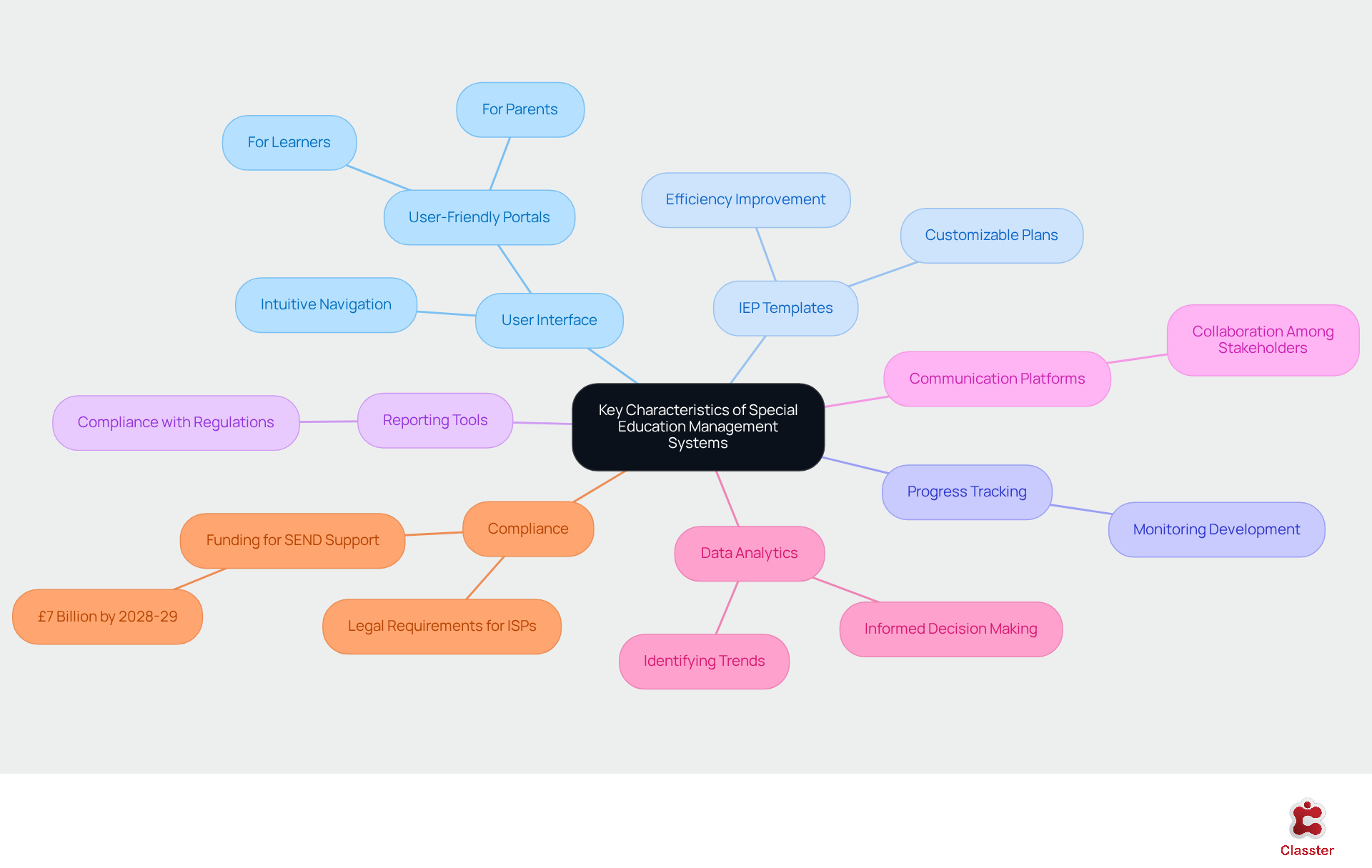 The central node represents the main topic, while the branches show different characteristics. Each branch can be explored for more details, helping you understand how these features work together to support special education.
