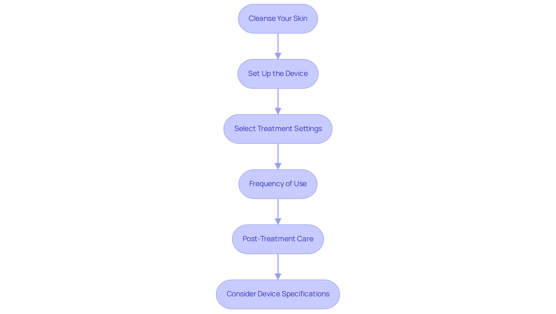 Each box represents a step in the process, and the arrows indicate the sequential flow from cleansing to post-treatment care.