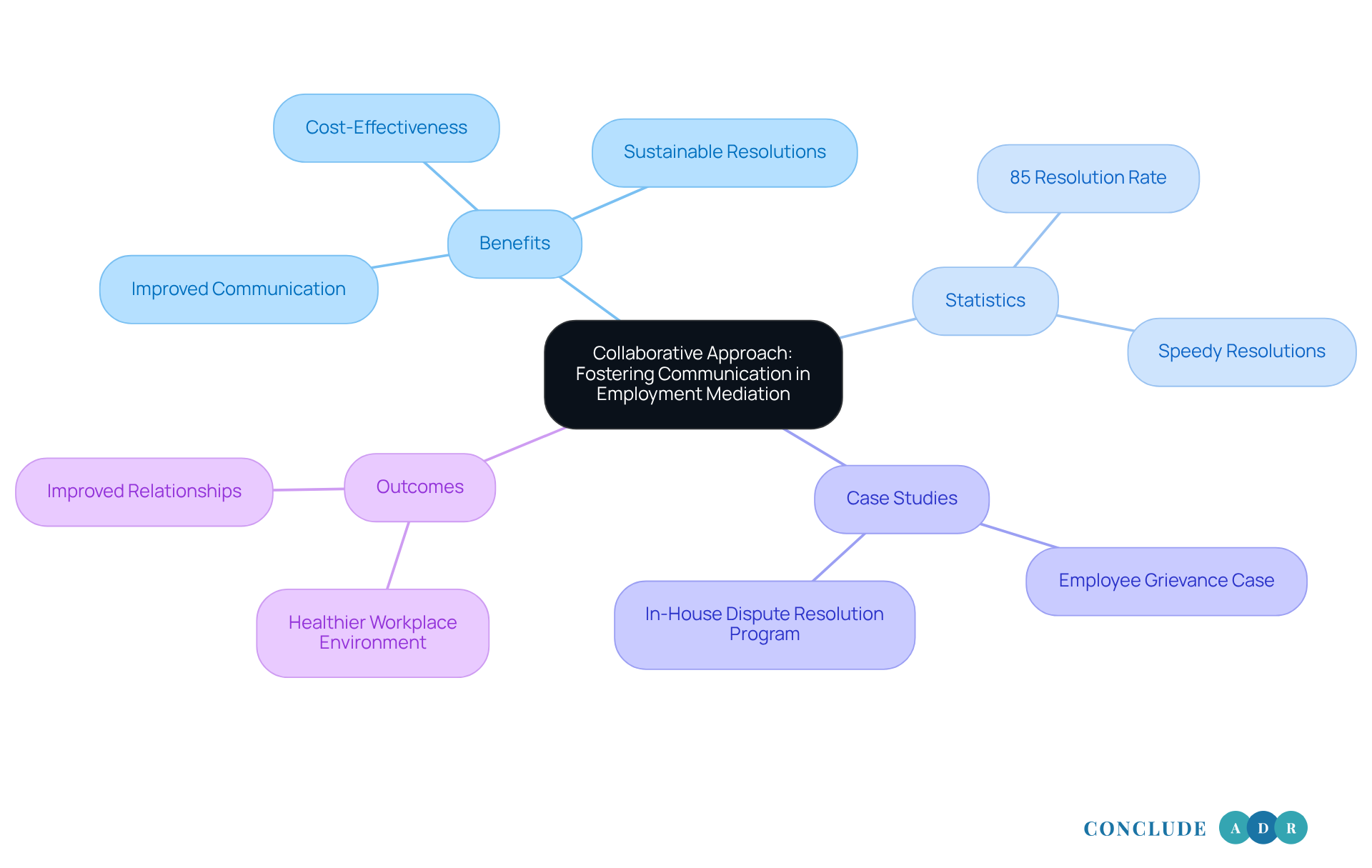 This mindmap illustrates how the central theme of collaboration in mediation spreads into various facets, showcasing its benefits, statistical success rates, and real-world examples that highlight the effectiveness of this approach.