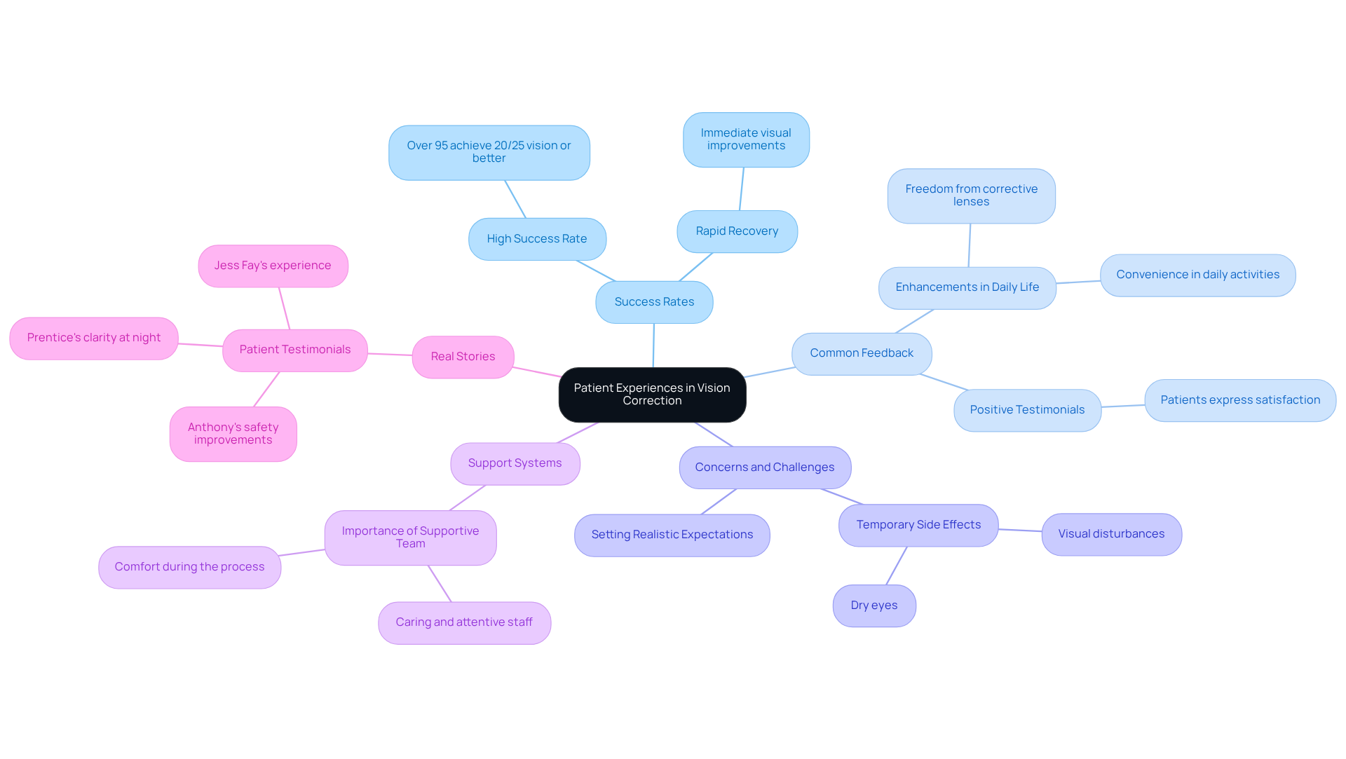 This mindmap illustrates the various aspects of patient experiences with vision correction. Each branch represents a key area of insight, and the sub-branches provide specific details or testimonials related to that area. Follow the branches to explore how patients feel about their journey and outcomes.
