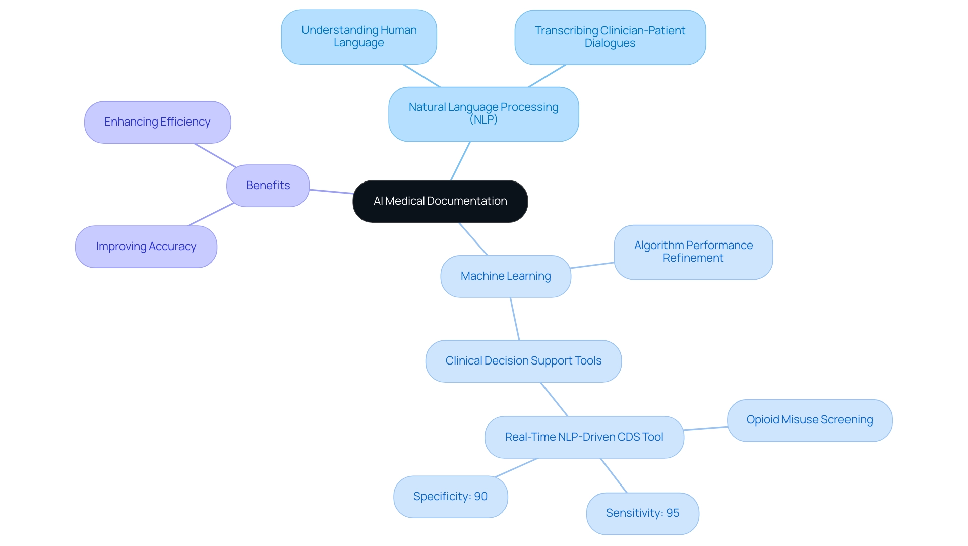 What Is AI Medical Documentation? Understanding Its Role in Modern Healthcare