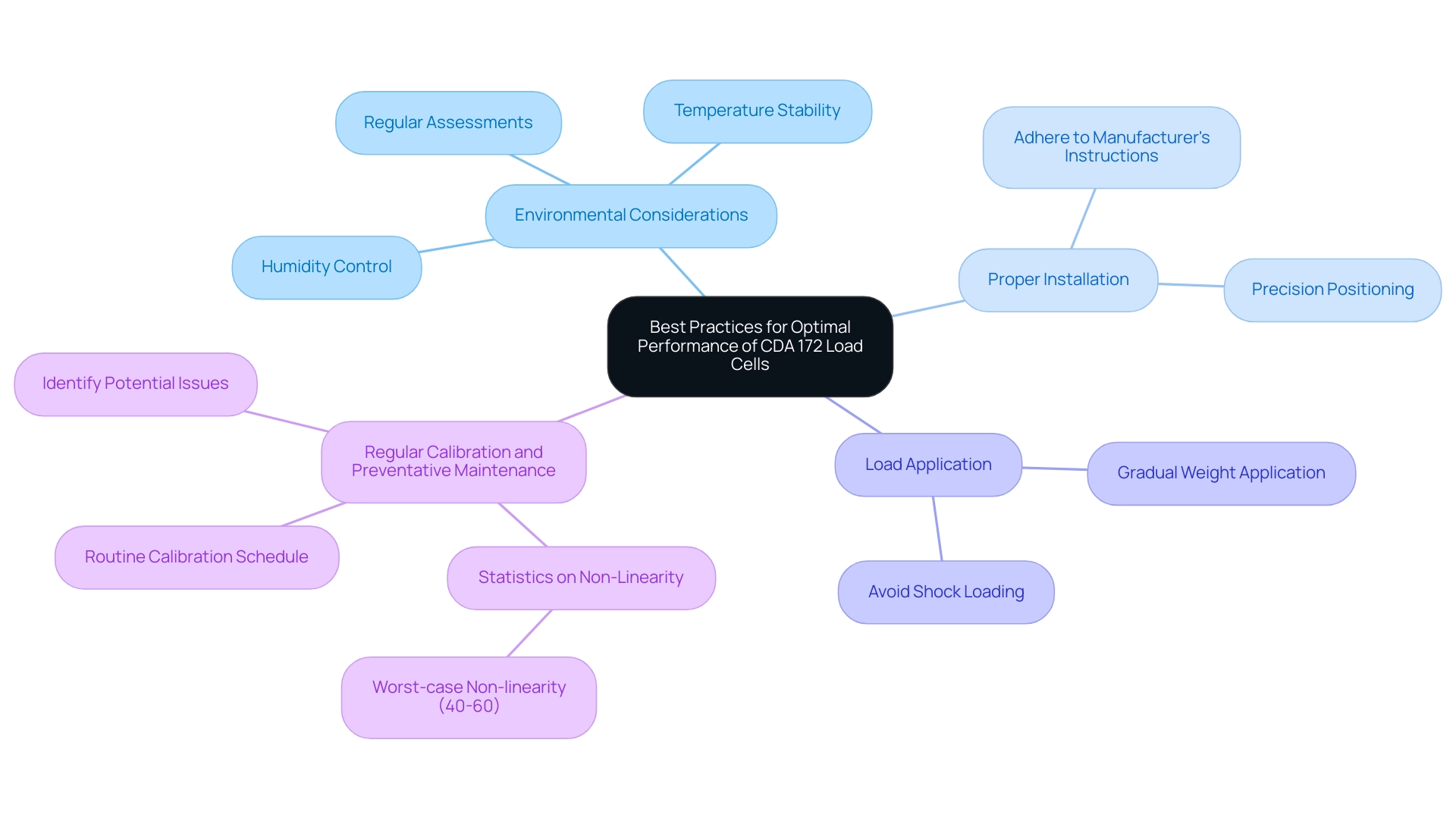 Each branch represents a best practice, with sub-branches detailing specific actions or considerations related to that practice.