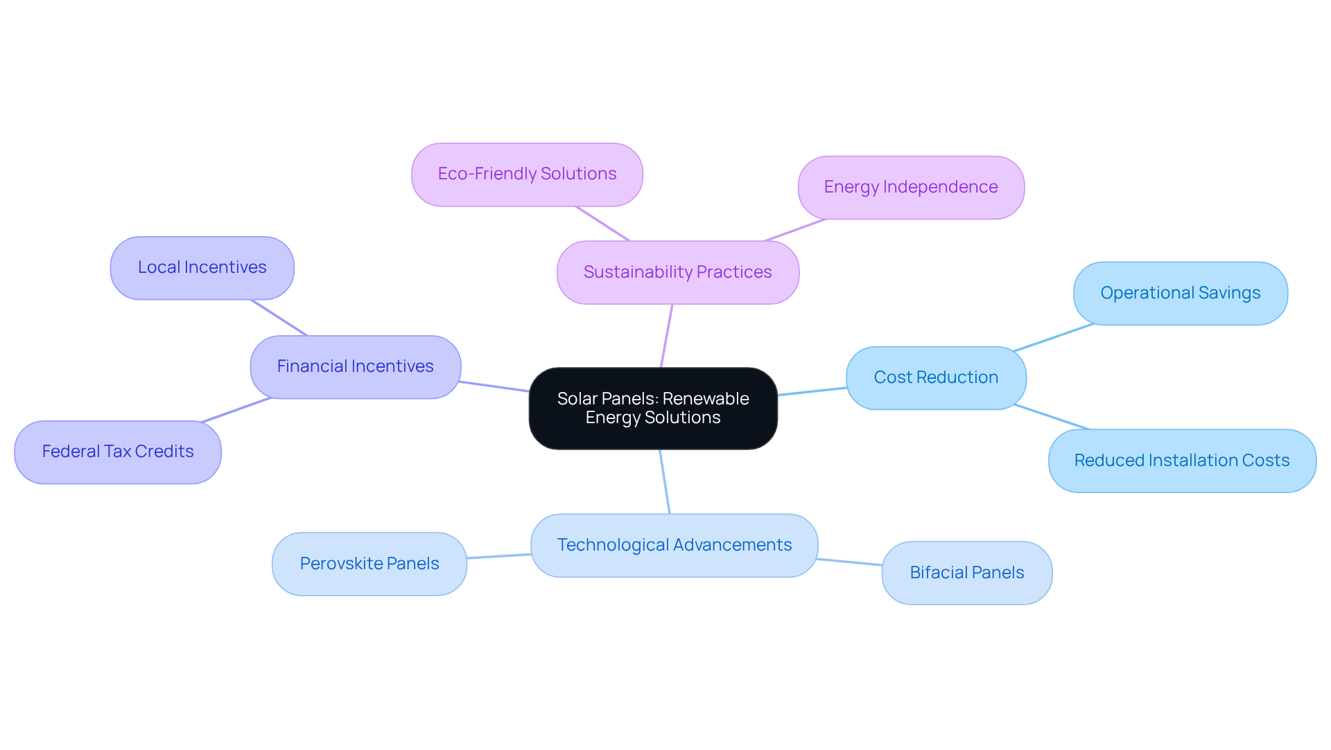 The central node represents solar panels, while the branches show different benefits and advancements. Each color-coded branch helps you understand how these aspects relate to the overall theme of renewable energy solutions.