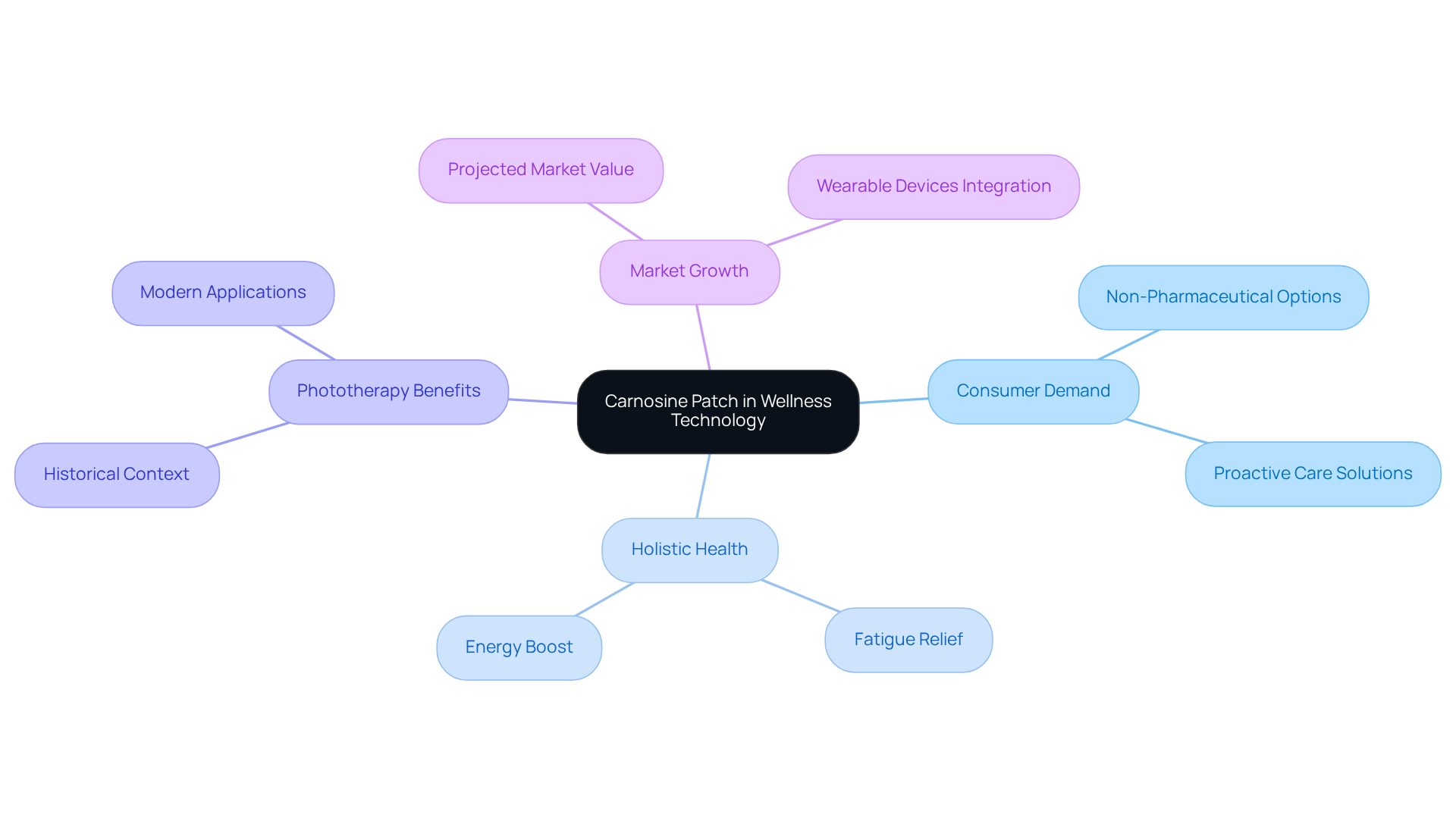This mindmap illustrates how the LifeWave carnosine patch fits into the broader context of wellness technology. Each branch represents a key theme related to the patch's benefits and the growing market for holistic health solutions. Follow the branches to explore how these ideas connect and contribute to a healthier lifestyle.
