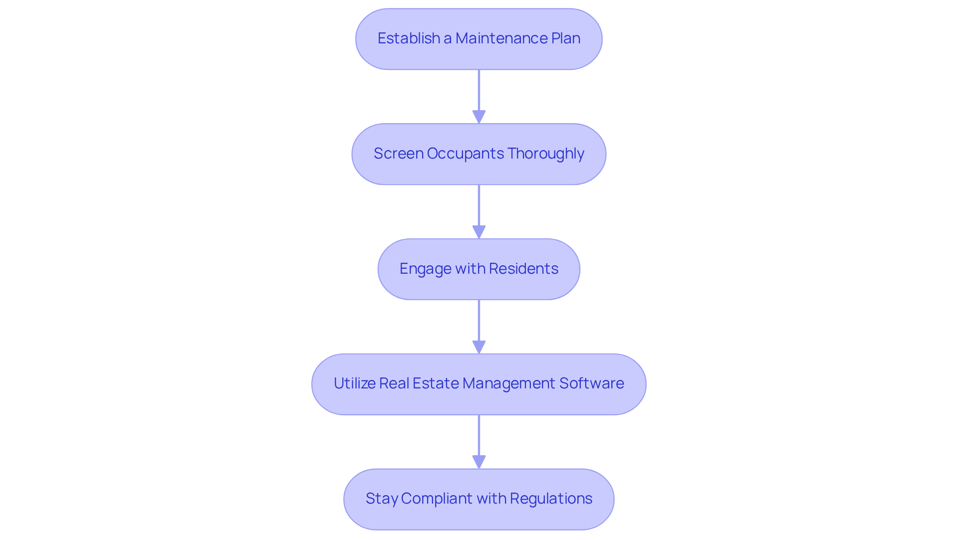 Each box represents a crucial step in managing properties effectively. Follow the arrows to see how each practice builds on the previous one, guiding you through the essential actions for successful property management.