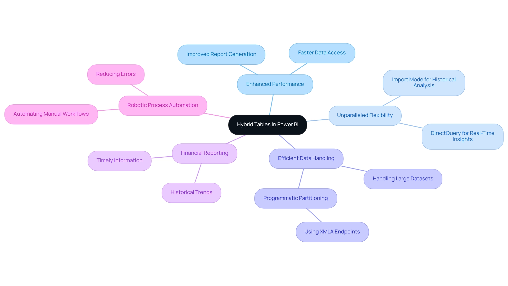 Each branch represents a key benefit or use case of hybrid tables in Power BI, with colors differentiating between benefits and applications.