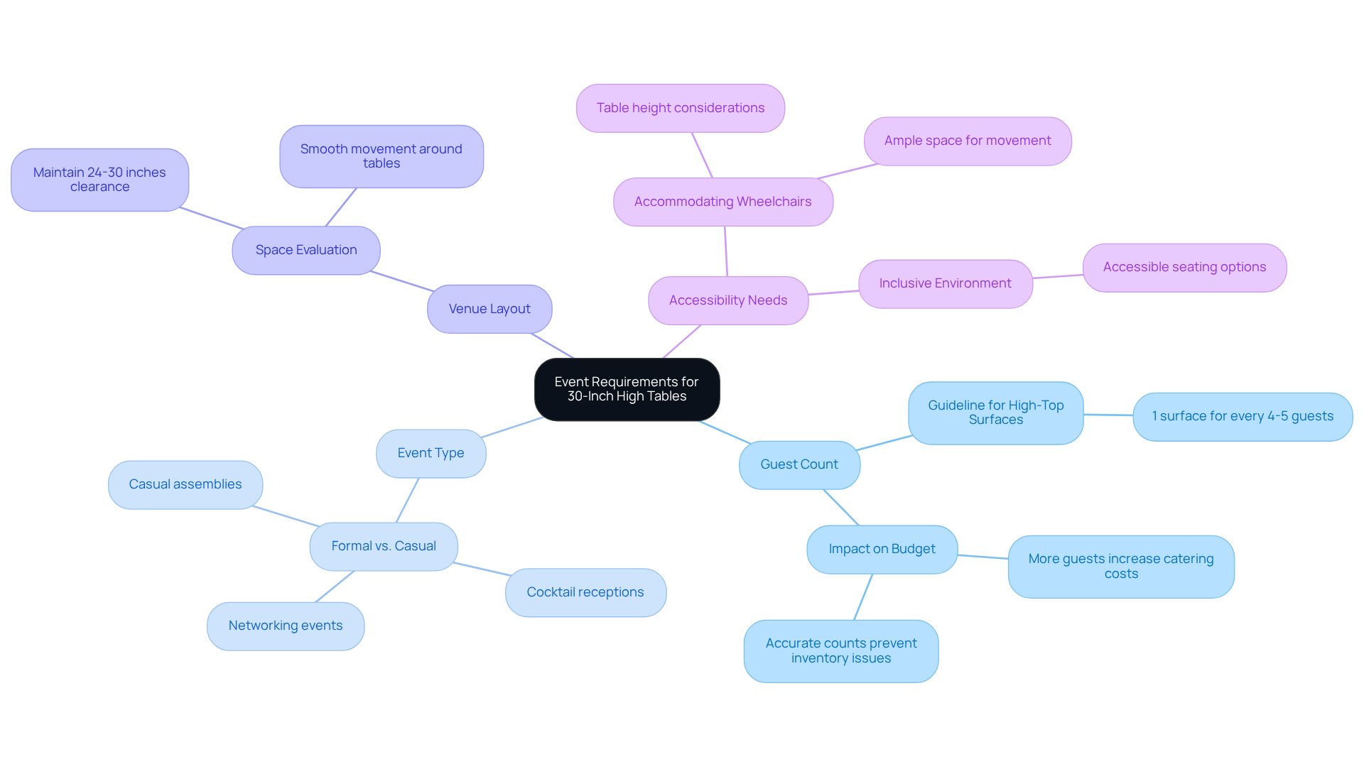 The center represents the overall goal of assessing event needs, while the branches show the key factors to consider. Each sub-point provides specific details to help you plan effectively. The center represents the overall goal of assessing event needs, while the branches show the key factors to consider. Each sub-point provides specific details to help you plan effectively.