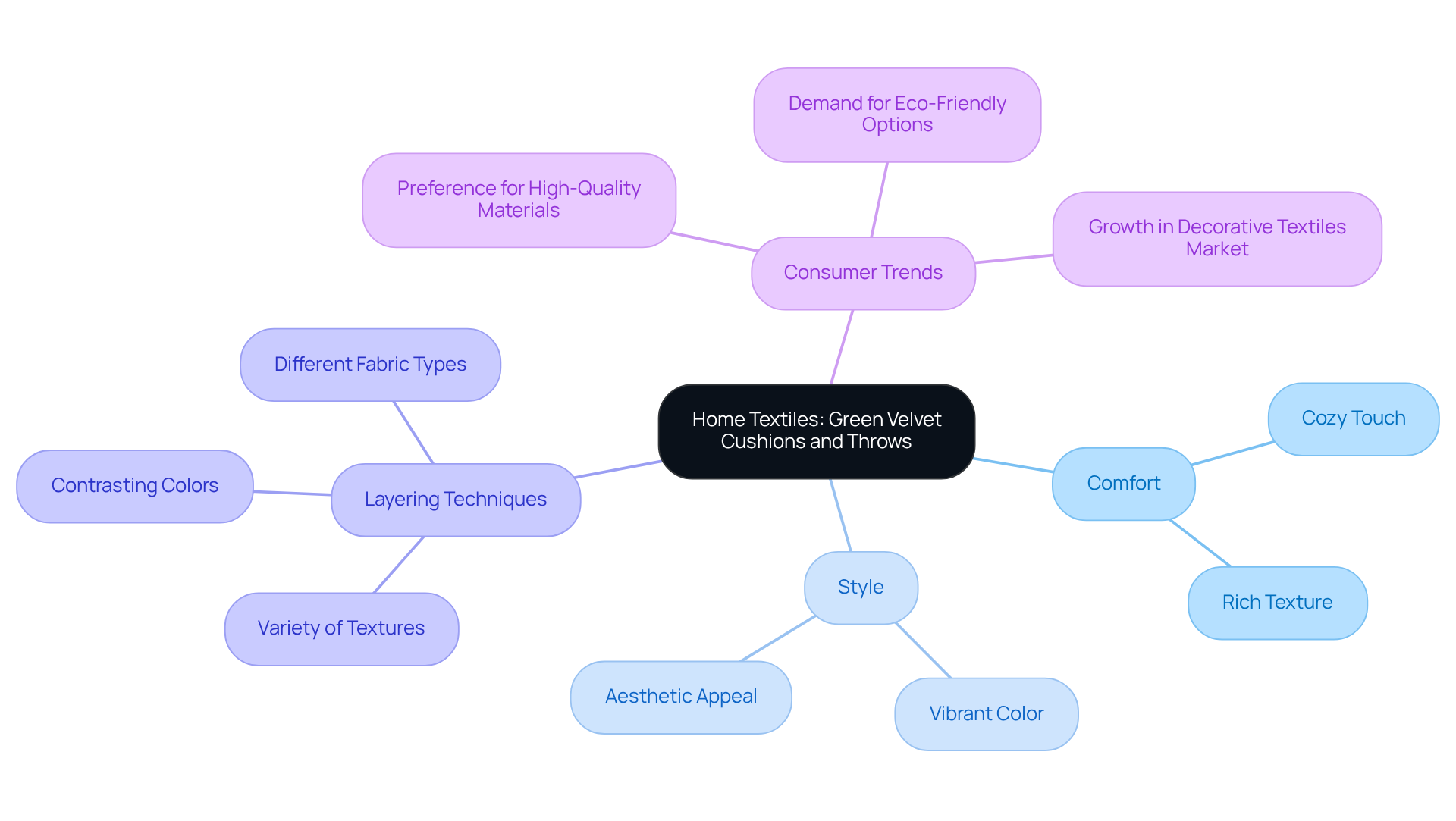 The central idea is about using green velvet textiles for comfort and style. Each branch represents a key aspect of this theme, with tips to help you create a cozy and stylish space.