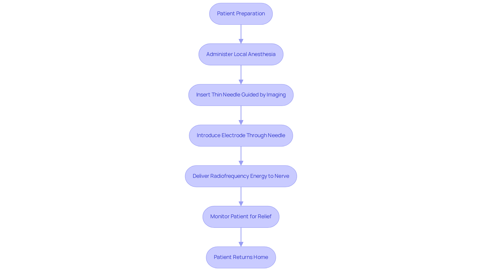 Follow the arrows to see each step of the radiofrequency ablation process, from preparation to the patient's return home. Each box represents a key action taken during the procedure.