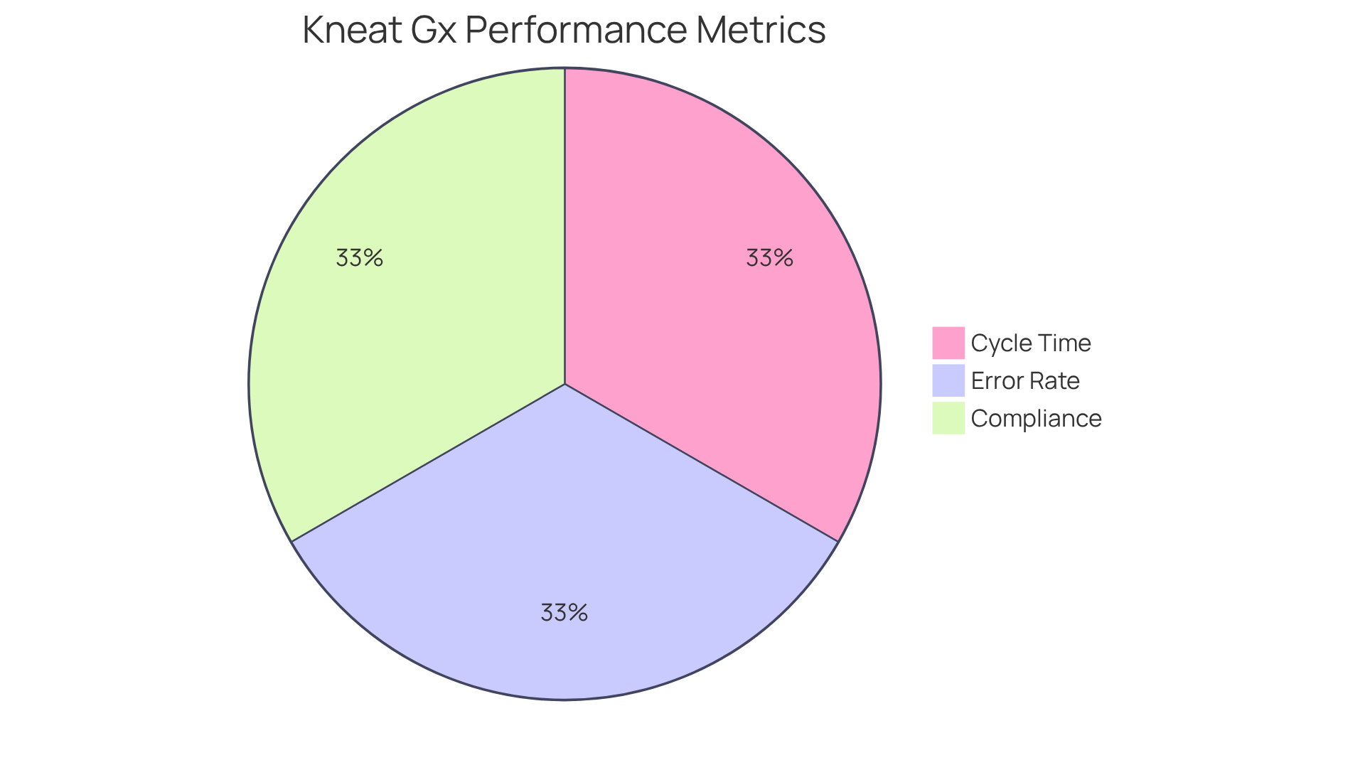 Each segment of the pie shows how Kneat Gx excels in key areas of validation. The larger the segment, the better Kneat Gx performs in that metric compared to other tools.