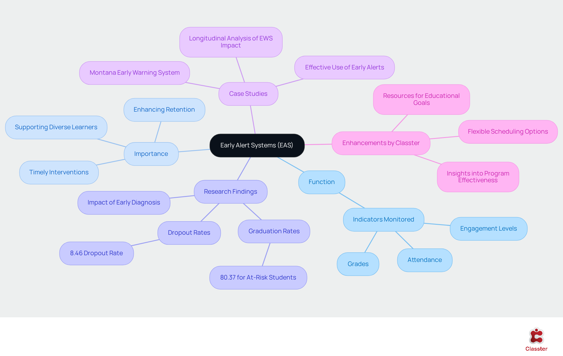 The central node represents Early Alert Systems, with branches showing their functions, importance, research outcomes, and enhancements. Each branch provides insights into how EAS contribute to student success. The central node represents Early Alert Systems, with branches showing their functions, importance, research outcomes, and enhancements. Each branch provides insights into how EAS contribute to student success.