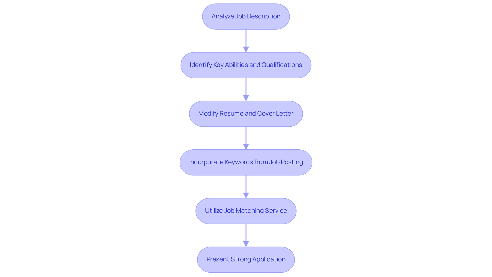 Follow the arrows to see how to tailor your application. Each box represents a step in the process, starting from analyzing the job description to presenting a strong application. Follow the arrows to see how to tailor your application. Each box represents a step in the process, starting from analyzing the job description to presenting a strong application.
