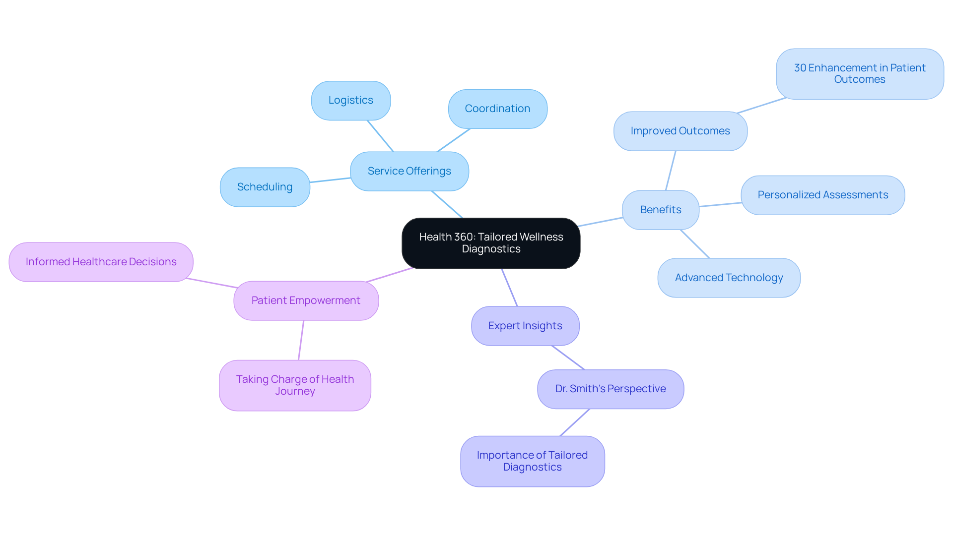 Start at the center with Health 360, then follow the branches to explore the various services and benefits offered. Each branch represents a different aspect of the wellness diagnostics, helping you understand how they work together to enhance your health journey.