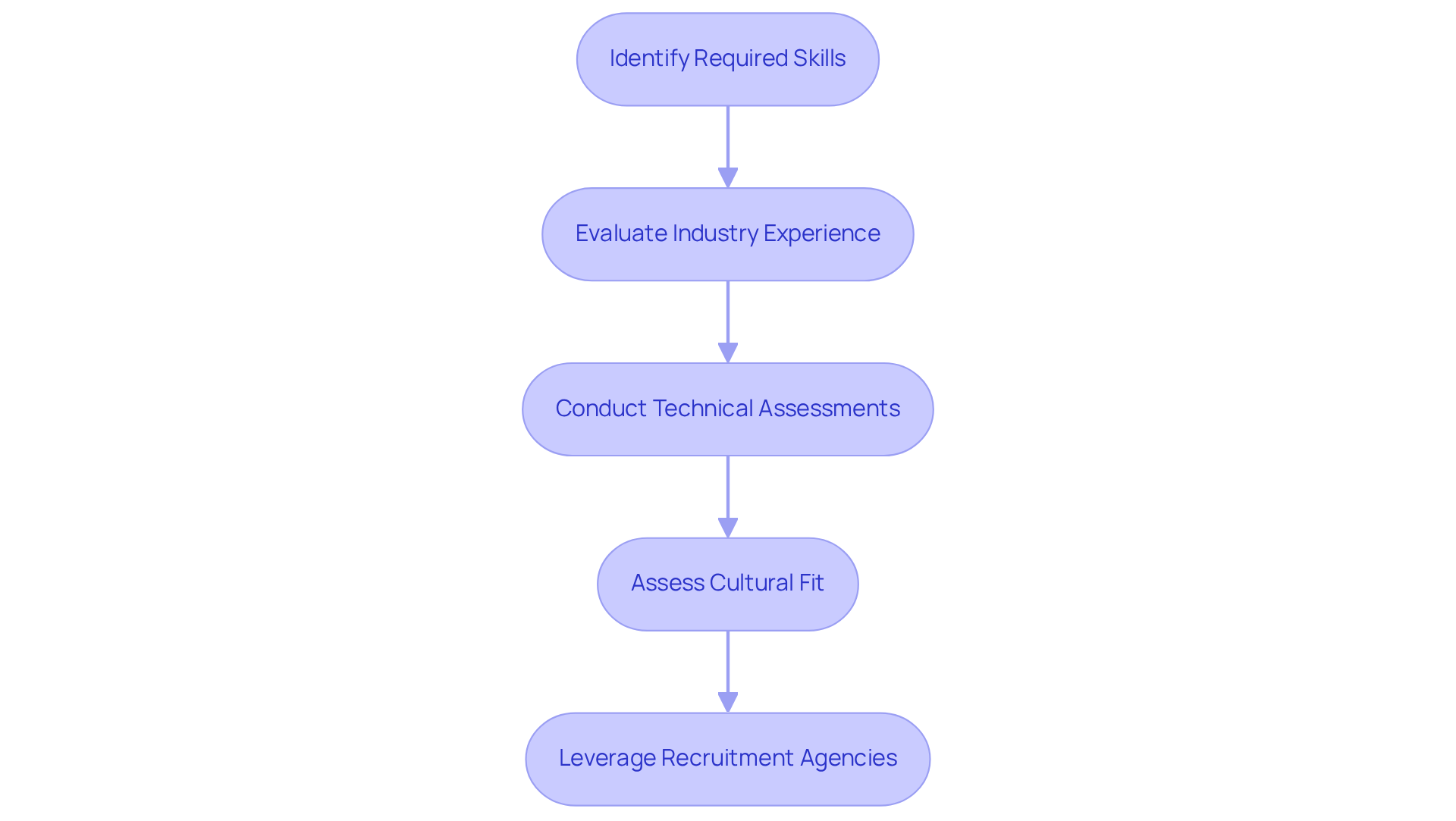 Each box represents a step in the hiring process for engineering talent. Follow the arrows to see the recommended order of practices, ensuring a thorough and effective selection process. Each box represents a step in the hiring process for engineering talent. Follow the arrows to see the recommended order of practices, ensuring a thorough and effective selection process.