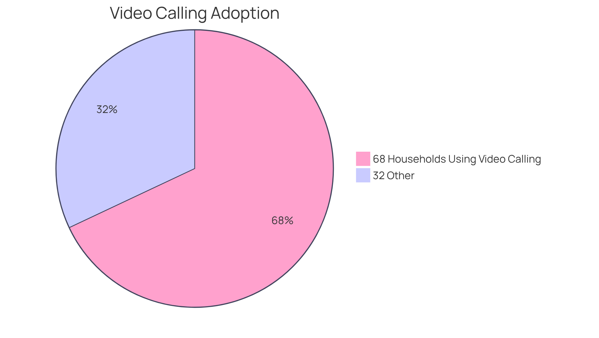 The blue slice shows the percentage of households that have embraced video calling to stay connected, while the gray slice represents the smaller portion that doesn't use this technology.
